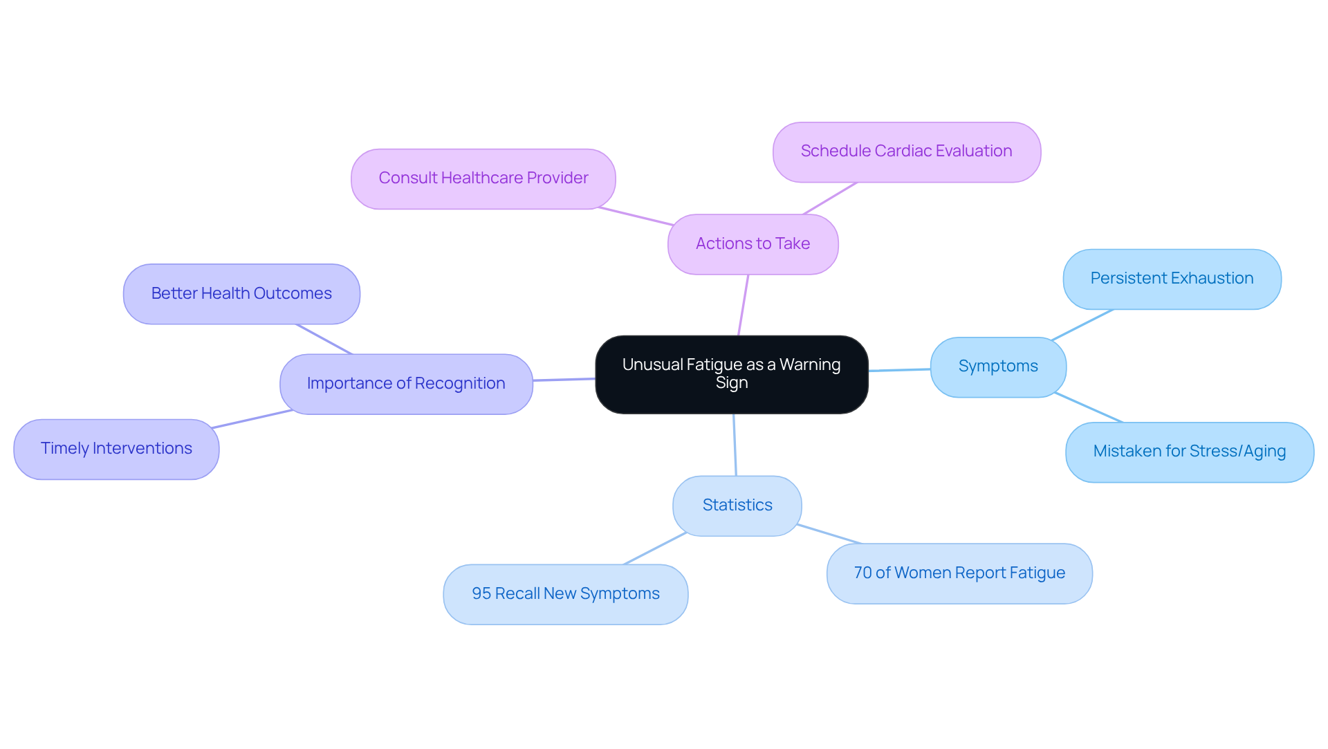 This mindmap shows how unusual fatigue relates to heart disease. Each branch represents a different aspect: symptoms, important statistics, why recognition matters, and what actions to take. Follow the branches to see how they connect and what steps you can take for better health.