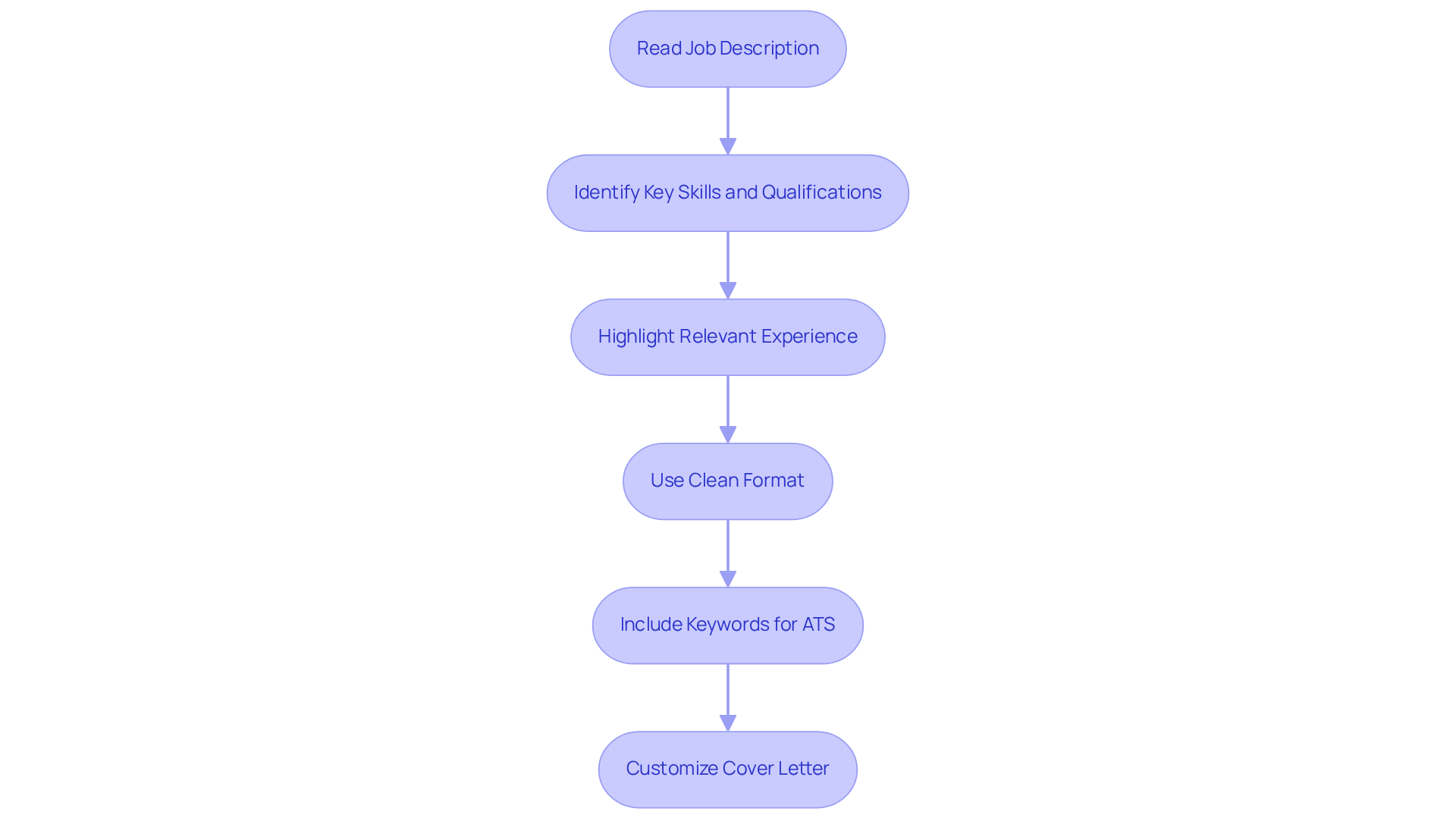 Follow the arrows to see each step in the process of tailoring your application. Each box represents an important action to take, from understanding the job requirements to customizing your cover letter. Follow the arrows to see each step in the process of tailoring your application. Each box represents an important action to take, from understanding the job requirements to customizing your cover letter.