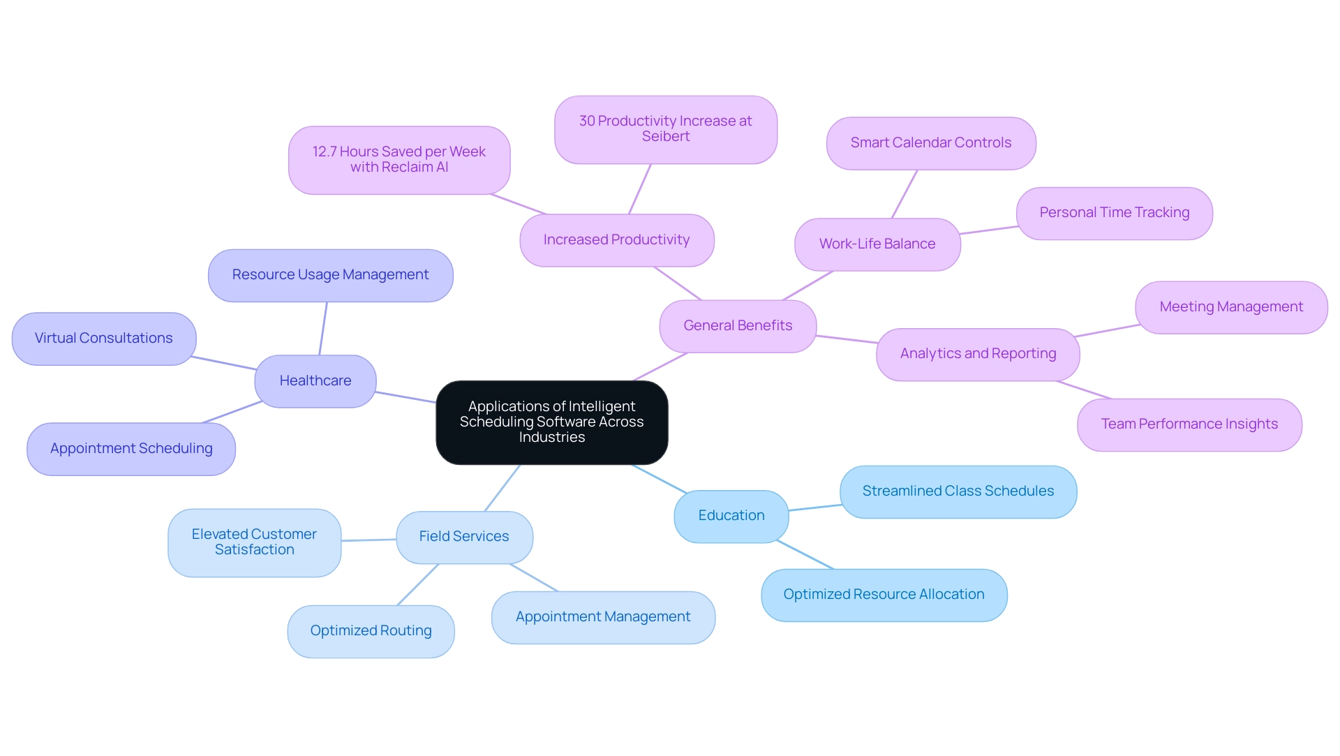 Each branch represents a sector utilizing intelligent scheduling software, with sub-branches detailing specific applications and outcomes achieved.