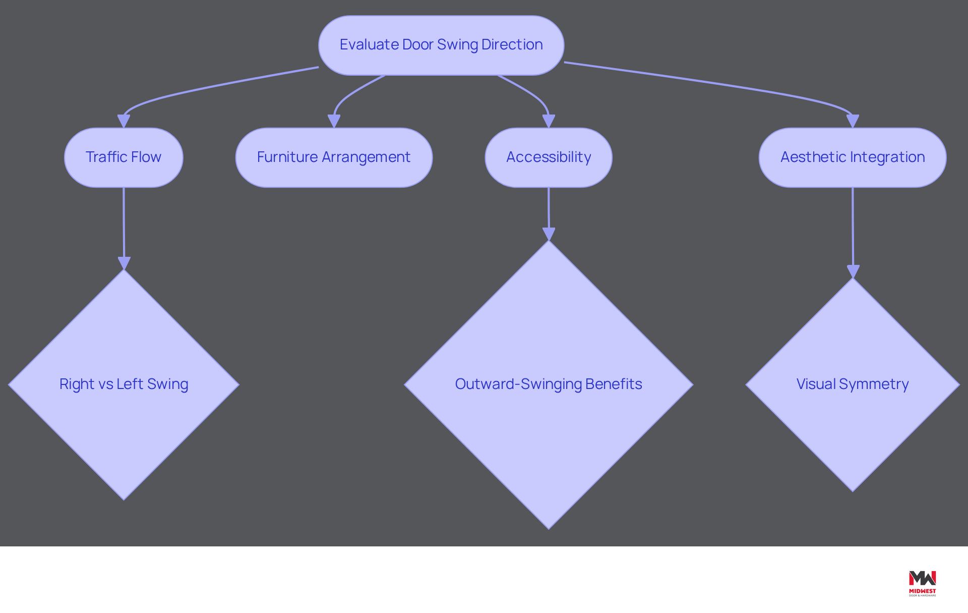 This flowchart guides you through the considerations when choosing a door swing direction. Start at the top and follow the arrows to see how each factor influences the overall design and functionality of a space. This flowchart guides you through the considerations when choosing a door swing direction. Start at the top and follow the arrows to see how each factor influences the overall design and functionality of a space.