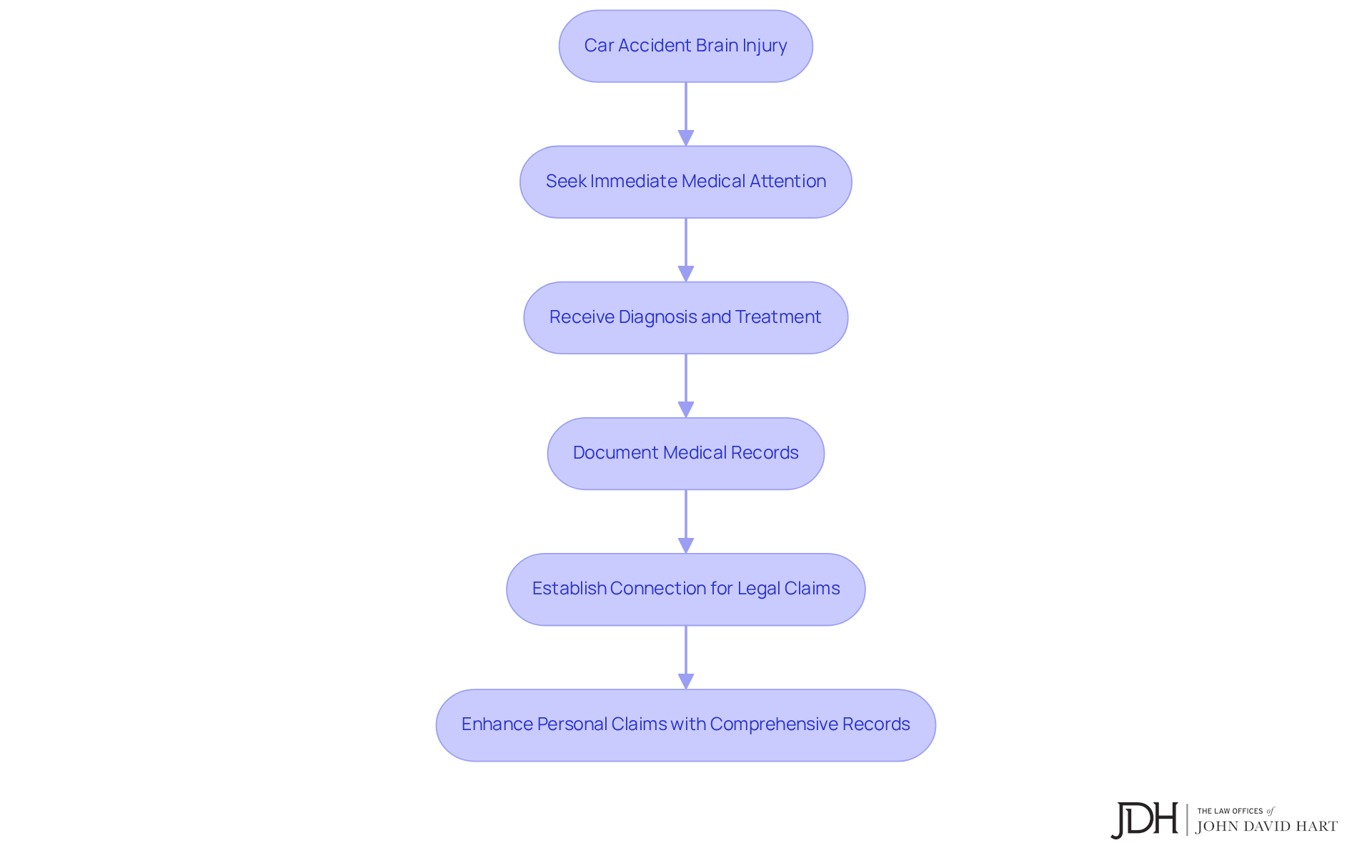 Follow the flowchart from top to bottom. Each step represents an action to take after a brain injury, illustrating how timely medical care and proper documentation lead to better recovery and stronger legal claims.