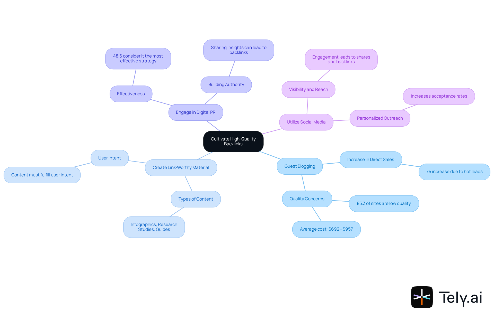 The central node represents the main goal of building backlinks, while each branch shows a different strategy. Follow the branches to see the details and benefits of each method.