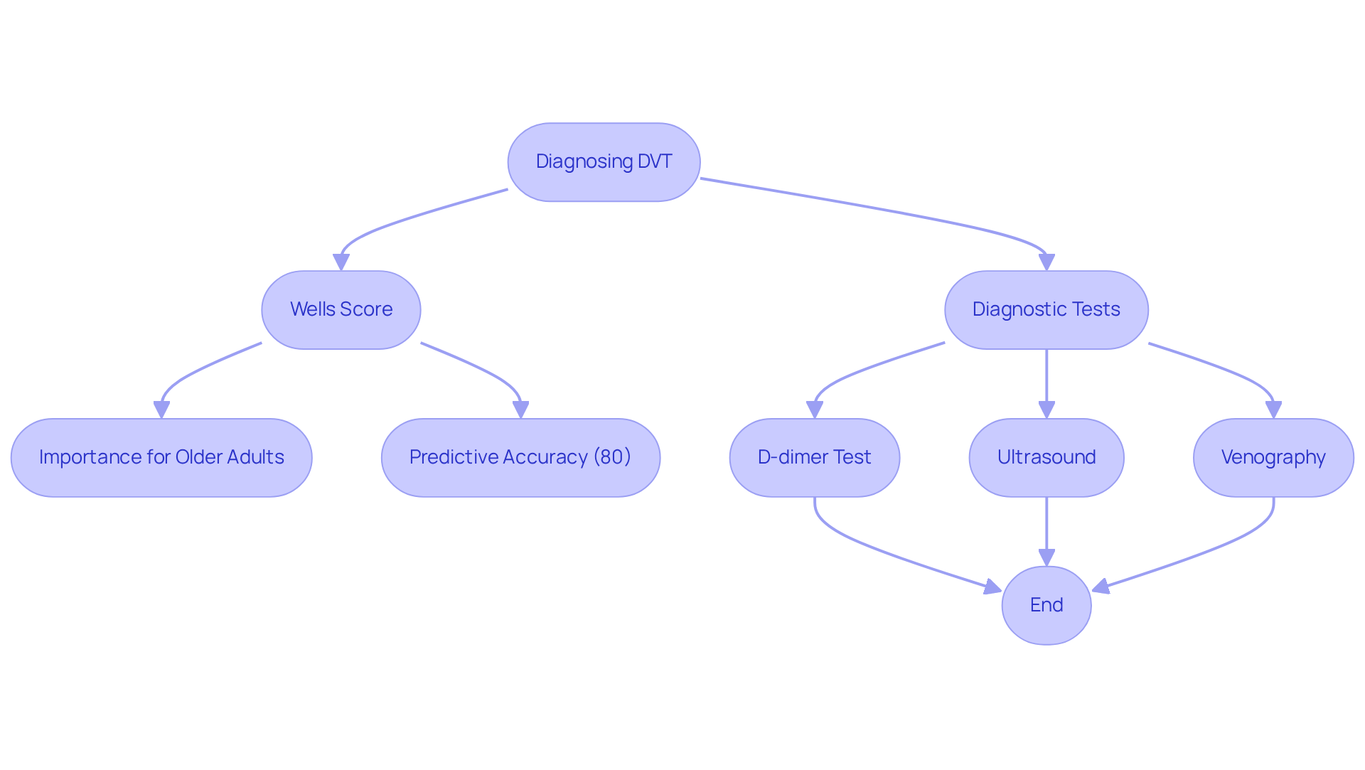 Follow the arrows to see how DVT is diagnosed. Each step shows an important part of the process, from evaluating symptoms with the Wells Score to conducting specific tests. The more branches you see, the more methods are available to help ensure an accurate diagnosis.