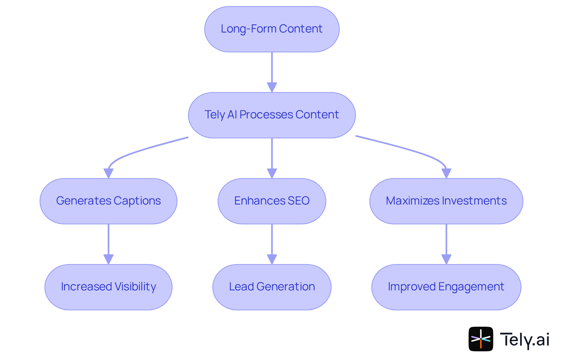 Follow the arrows to see how Tely AI takes long-form content and turns it into engaging social media captions, leading to various benefits for businesses along the way.