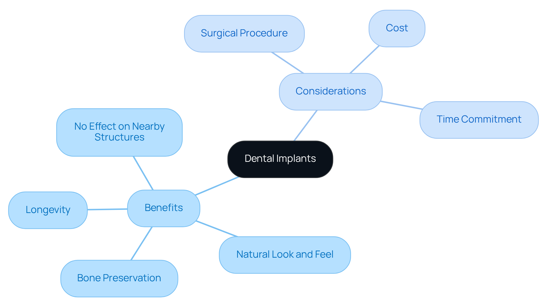 In this mindmap, the central idea is dental implants, with branches highlighting their key benefits and considerations. Each branch represents a specific aspect, making it easier to understand the pros and cons at a glance.