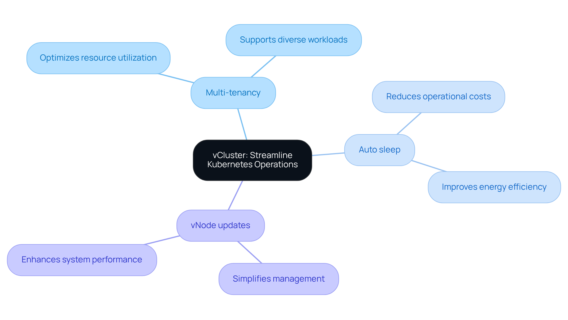 Start at the center with vCluster, then follow the branches to explore its key features and how they help streamline Kubernetes operations.