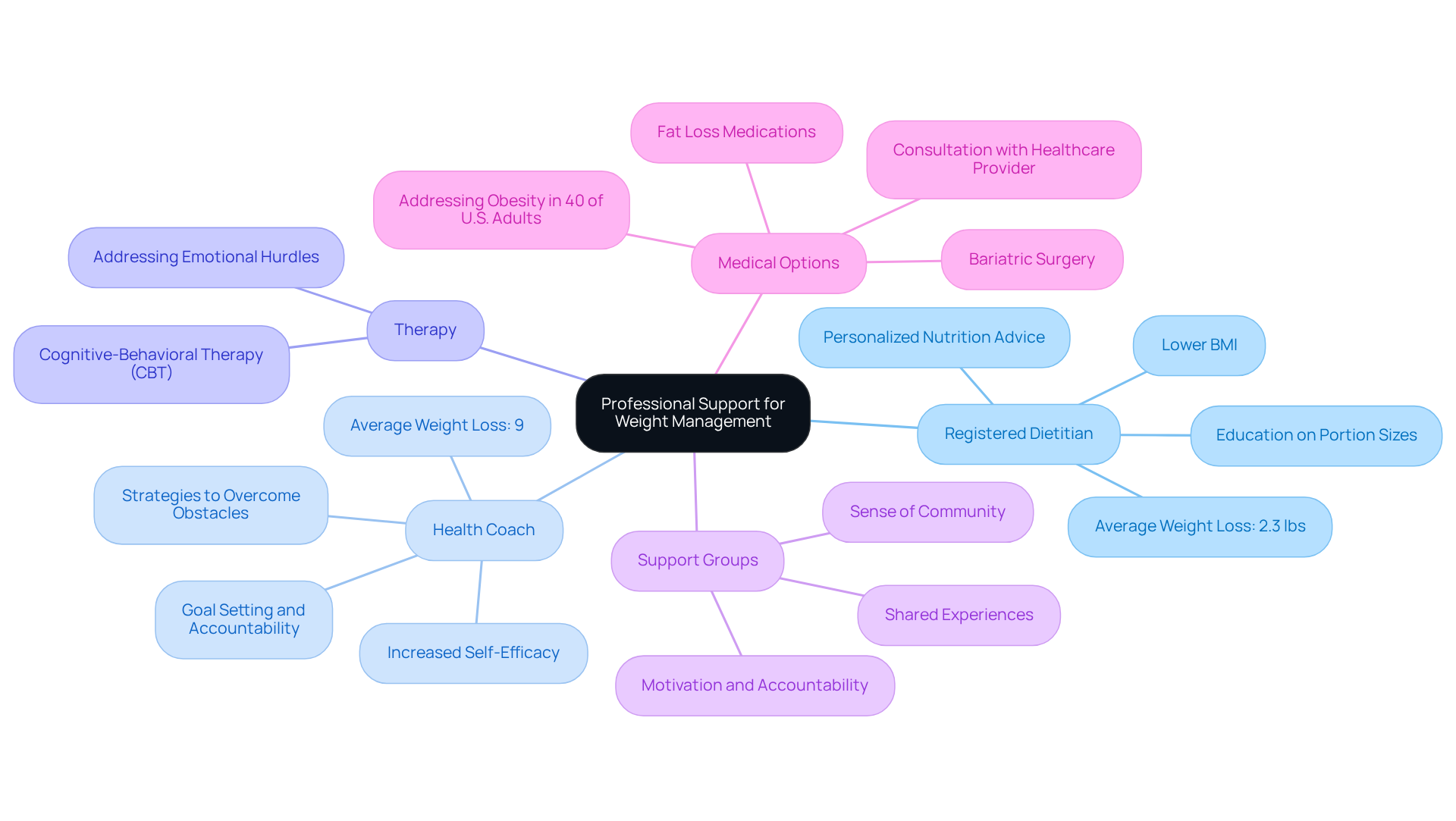 This mindmap shows different ways to get professional help with weight management. Each branch represents a type of support, and the sub-branches provide details about what each type can do for you. Follow the branches to see how you can find the right support for your health journey.