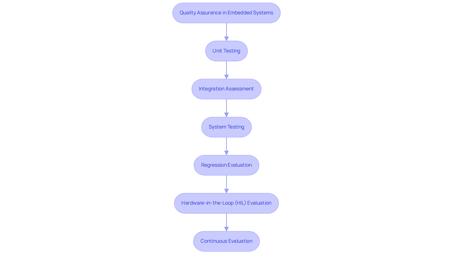 This flowchart illustrates the essential testing methodologies for ensuring quality in embedded systems. Each box represents a specific testing phase, and the arrows show how each phase leads to the next, emphasizing the importance of following this sequence for effective quality assurance.