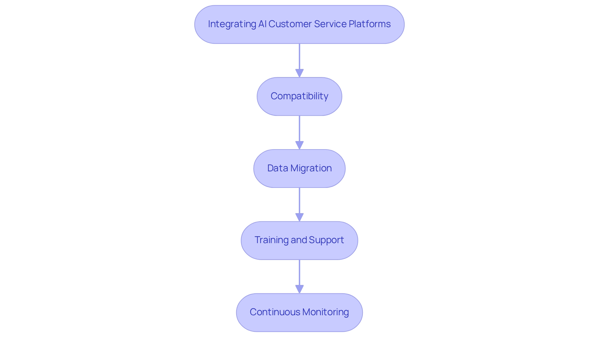 Each box represents a critical factor in the integration process, with arrows indicating the sequential flow and interrelationships between factors.