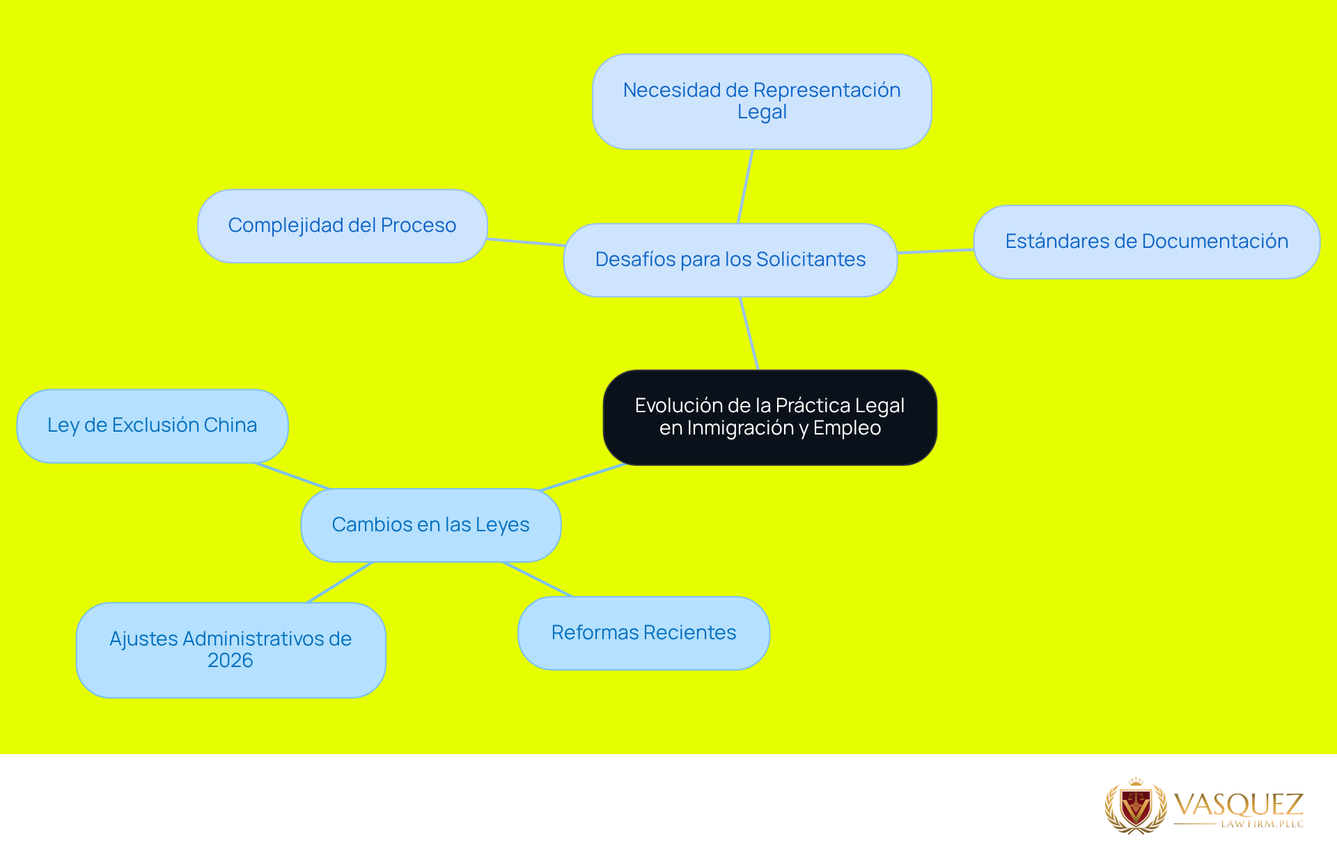 El nodo central representa el tema principal, mientras que las ramas muestran los cambios en las leyes y los desafíos que enfrentan los solicitantes. Cada sub-rama proporciona detalles específicos que ayudan a entender mejor la situación actual.
