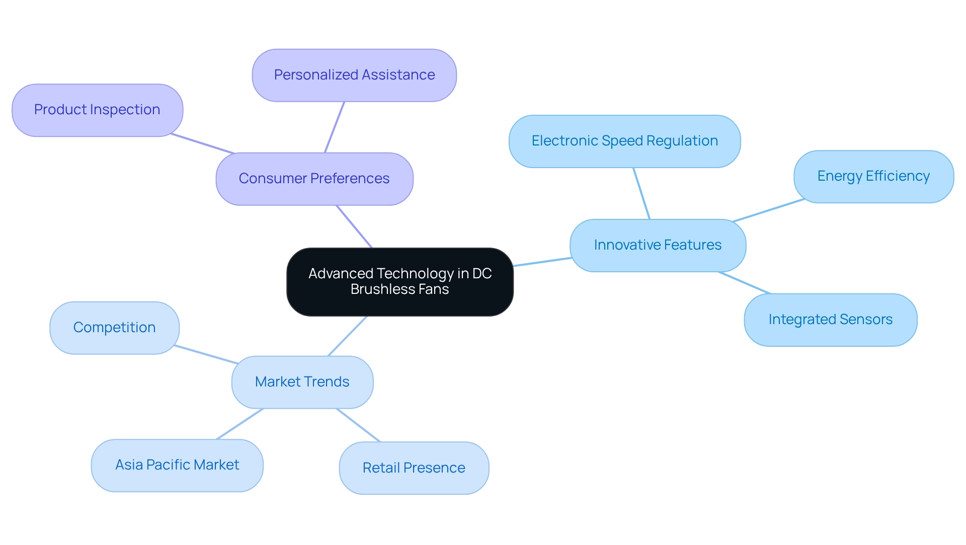 The central node represents the main topic, while branches show the innovative features, market trends, and consumer preferences. Each color-coded branch helps to differentiate the areas of focus, making it easier to understand their relationships.