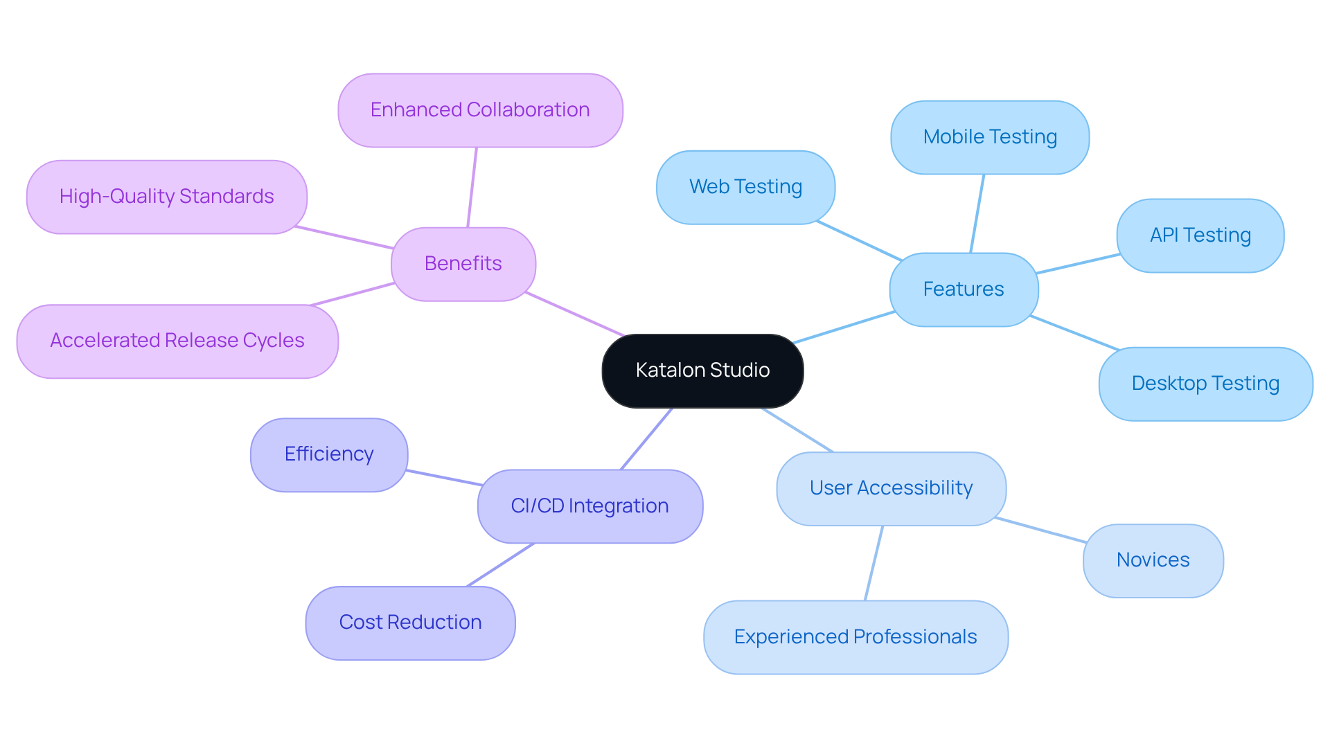 The central node represents Katalon Studio, while the branches show its features, user types, integration benefits, and overall advantages. Follow the branches to explore how Katalon Studio supports diverse teams in their testing processes.