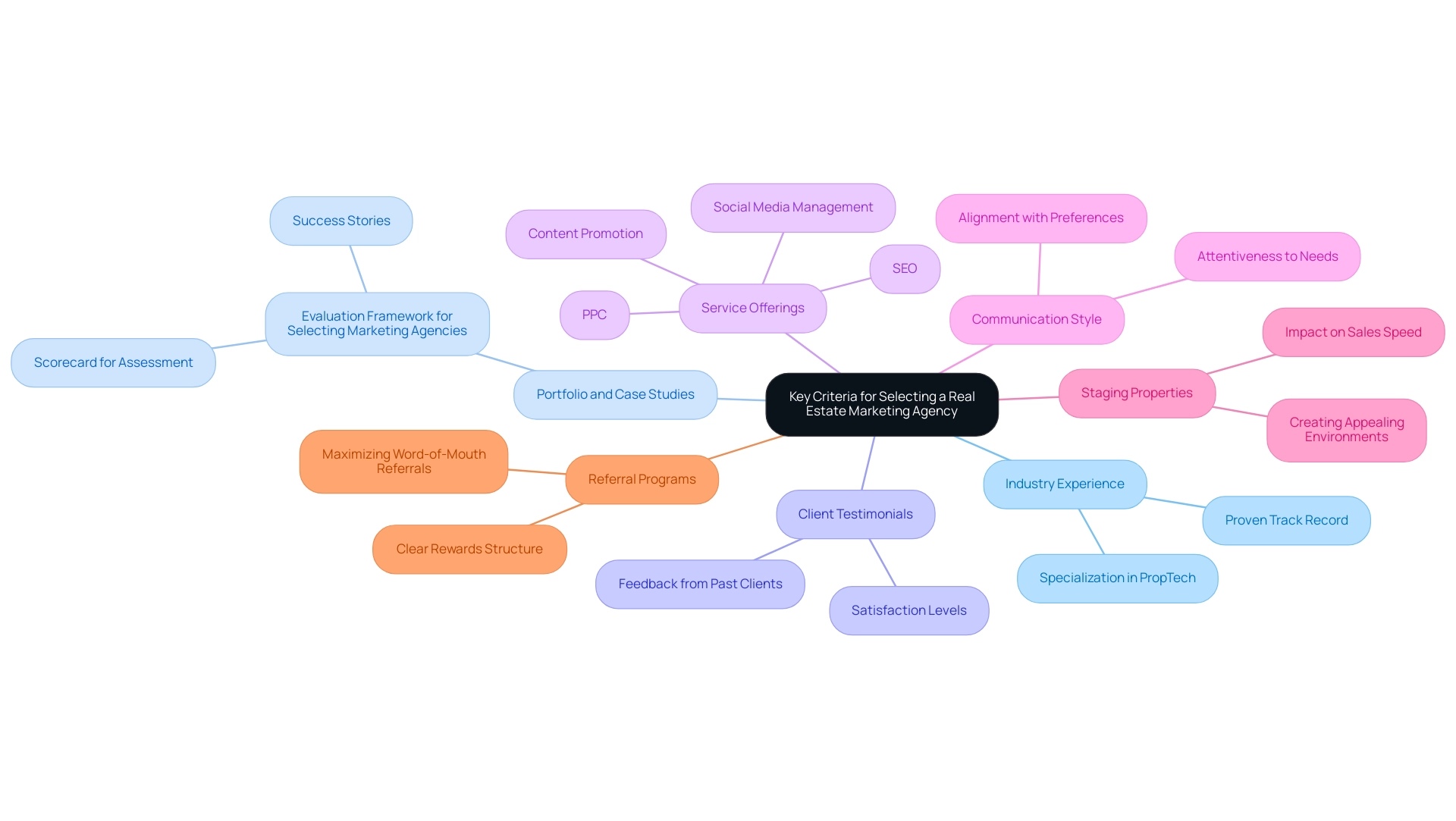 Each branch represents a key criterion for agency selection, with color coding to differentiate the criteria and sub-criteria.