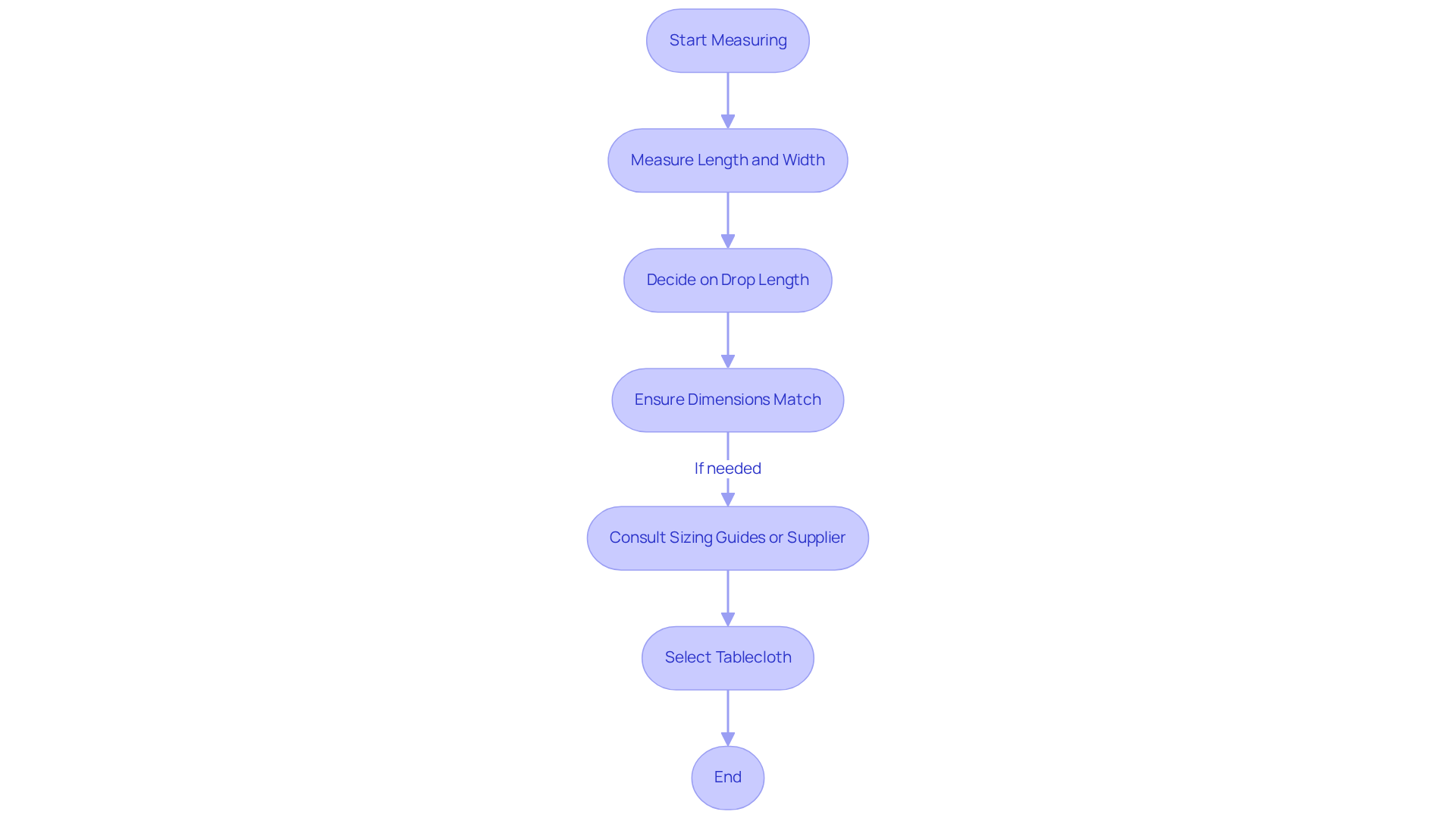 Follow the arrows to see each step in the measuring process - starting from measuring your surface to ensuring the dimensions are correct for a perfect fit.