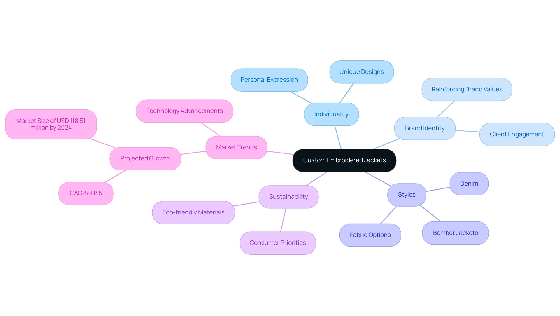 Central node represents custom embroidered jackets; primary branches detail key themes (individuality, brand identity, styles, sustainability, market trends) with further subdivisions for specific aspects.