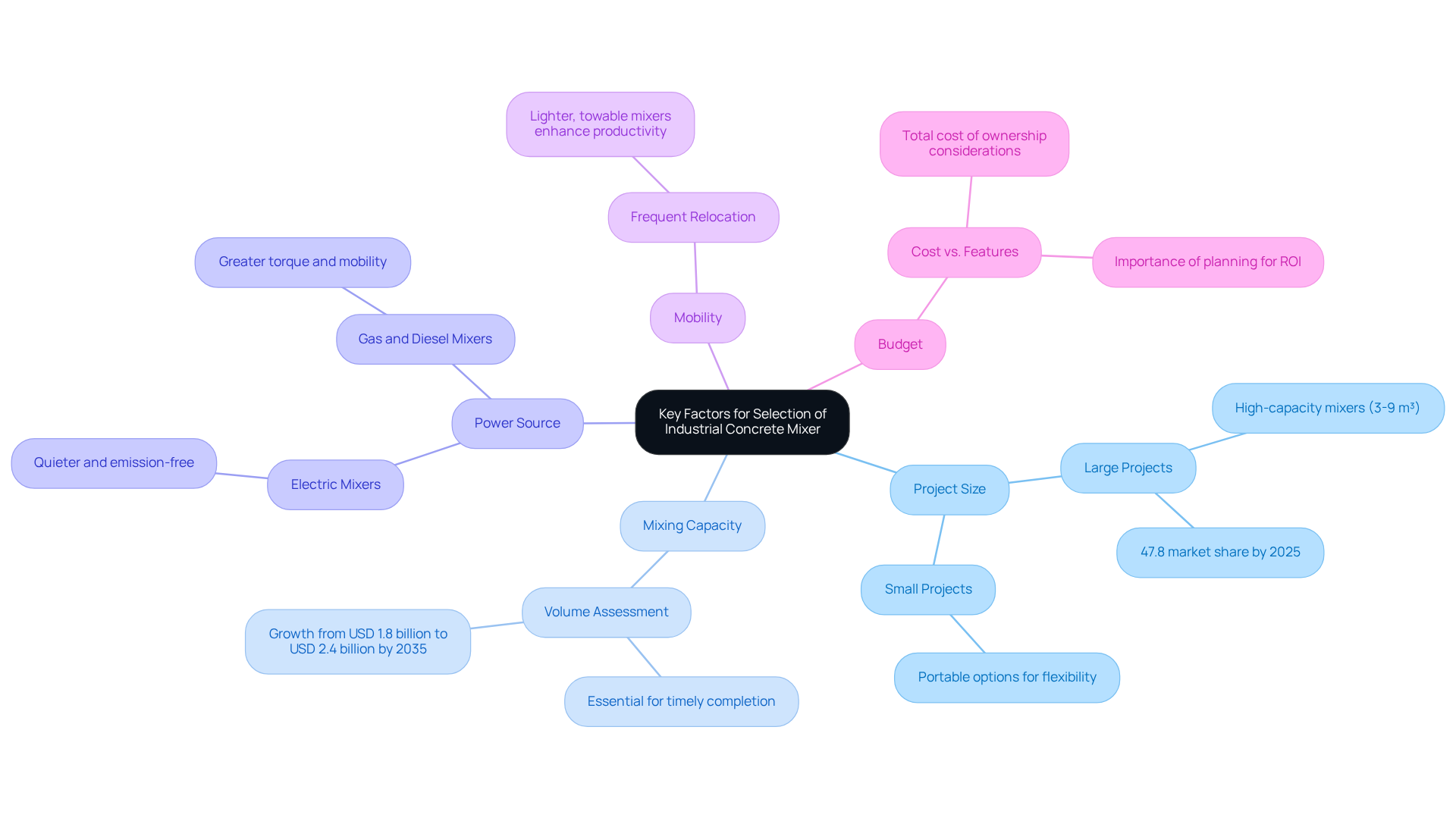 This mindmap starts with the main idea in the center and branches out to show the important factors to consider when choosing a concrete mixer. Each branch represents a different factor, and the sub-branches provide additional details or statistics related to that factor. This layout helps you see how each aspect contributes to making the best choice.