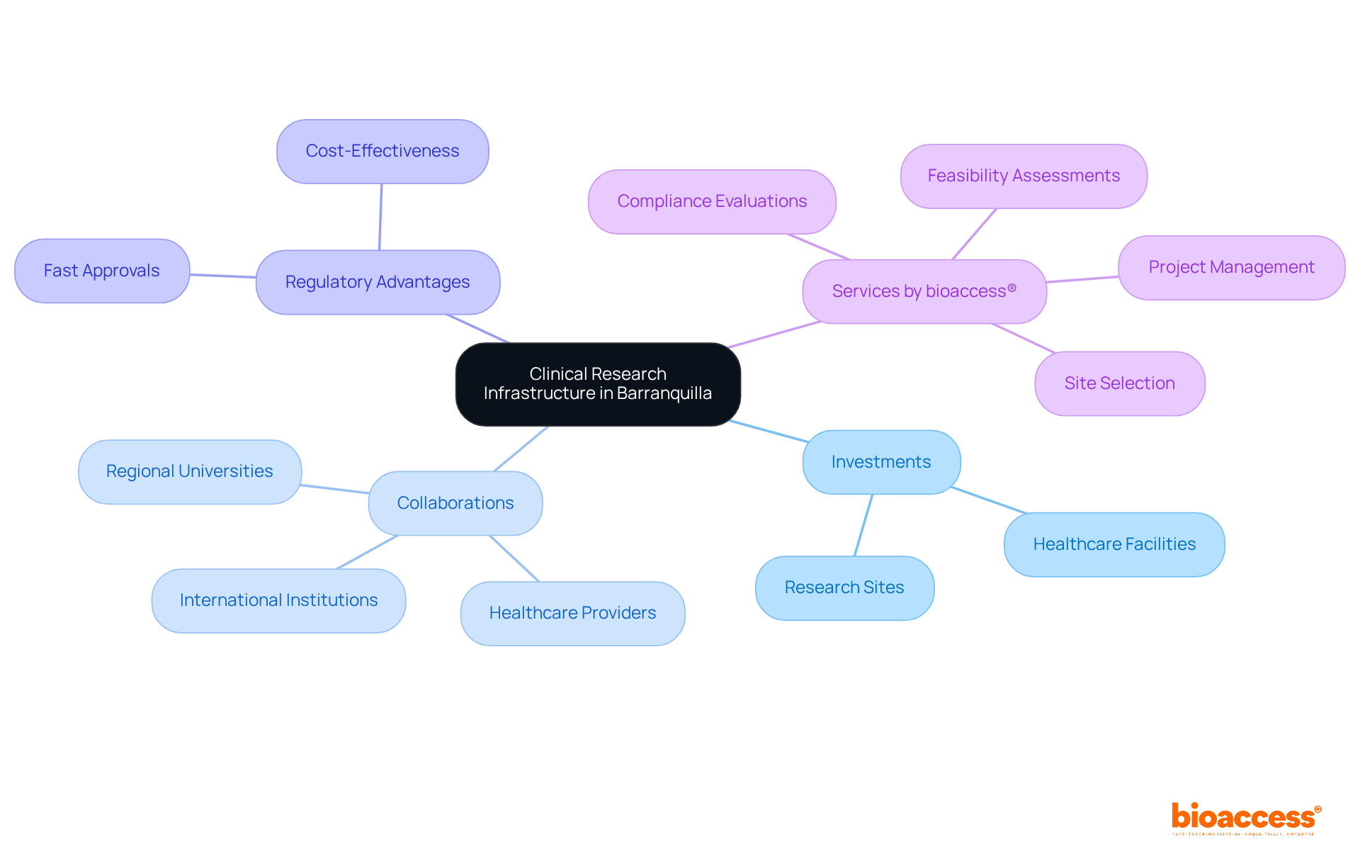 The central node represents the overall theme, while branches show the key areas contributing to Barranquilla's growth as a clinical research hub. Each sub-branch provides specific details about investments, collaborations, and services that enhance the region's appeal.