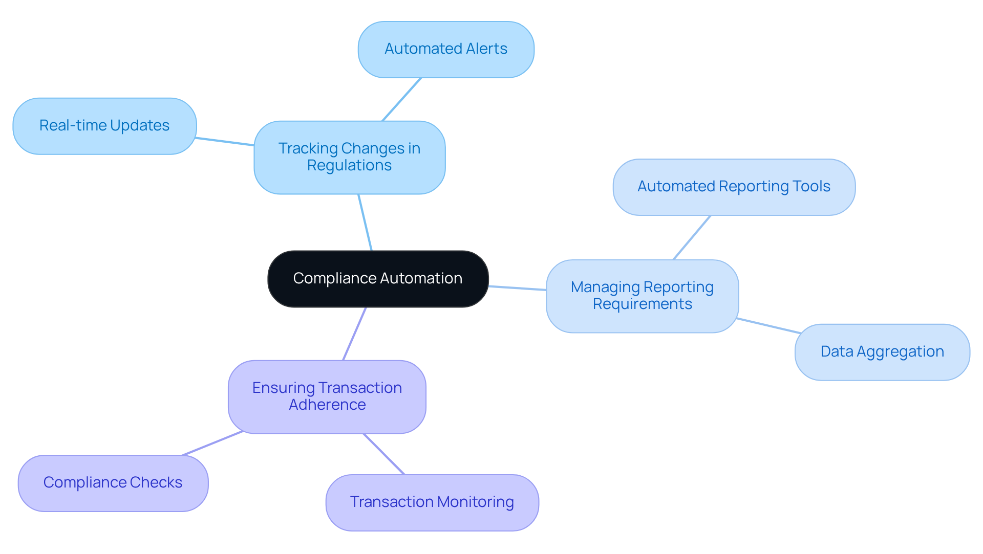 This mindmap starts with the main idea of compliance automation at the center. Each branch represents a key feature that helps hedge funds stay compliant with regulations. Follow the branches to see how each feature contributes to effective compliance. This mindmap starts with the main idea of compliance automation at the center. Each branch represents a key feature that helps hedge funds stay compliant with regulations. Follow the branches to see how each feature contributes to effective compliance.