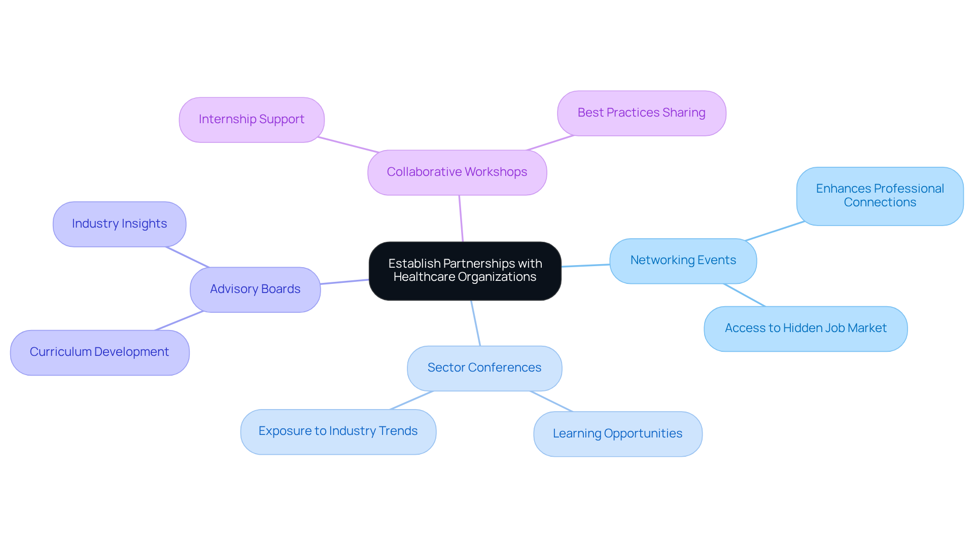The center represents the main goal of forming partnerships, while the branches show different ways to achieve this. Each sub-branch highlights specific benefits or examples, helping you see how these actions connect to the overall objective.