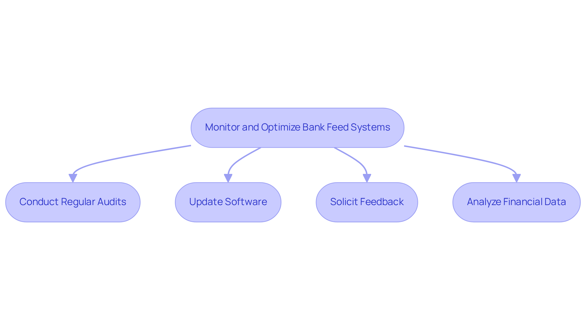 This flowchart outlines the steps property managers can take to improve their financial data systems. Each box represents a key practice, and the arrows show how these practices connect to the overall goal of optimization.