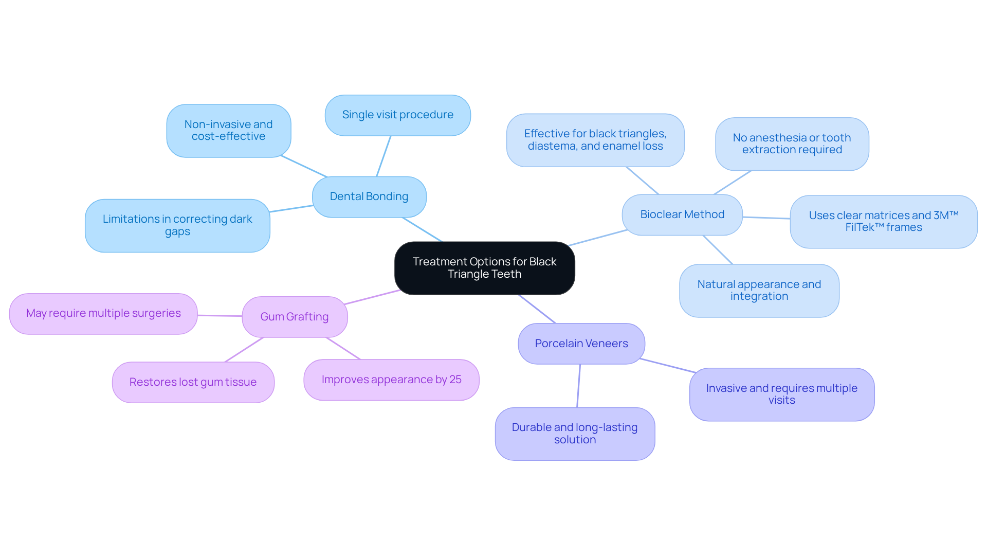 The central node represents the main topic of treatment options. Each branch shows a different method, with details about what it involves and its benefits. This layout helps you see all the choices available for closing gaps in teeth, making it easier to discuss with your orthodontist. The central node represents the main topic of treatment options. Each branch shows a different method, with details about what it involves and its benefits. This layout helps you see all the choices available for closing gaps in teeth, making it easier to discuss with your orthodontist.