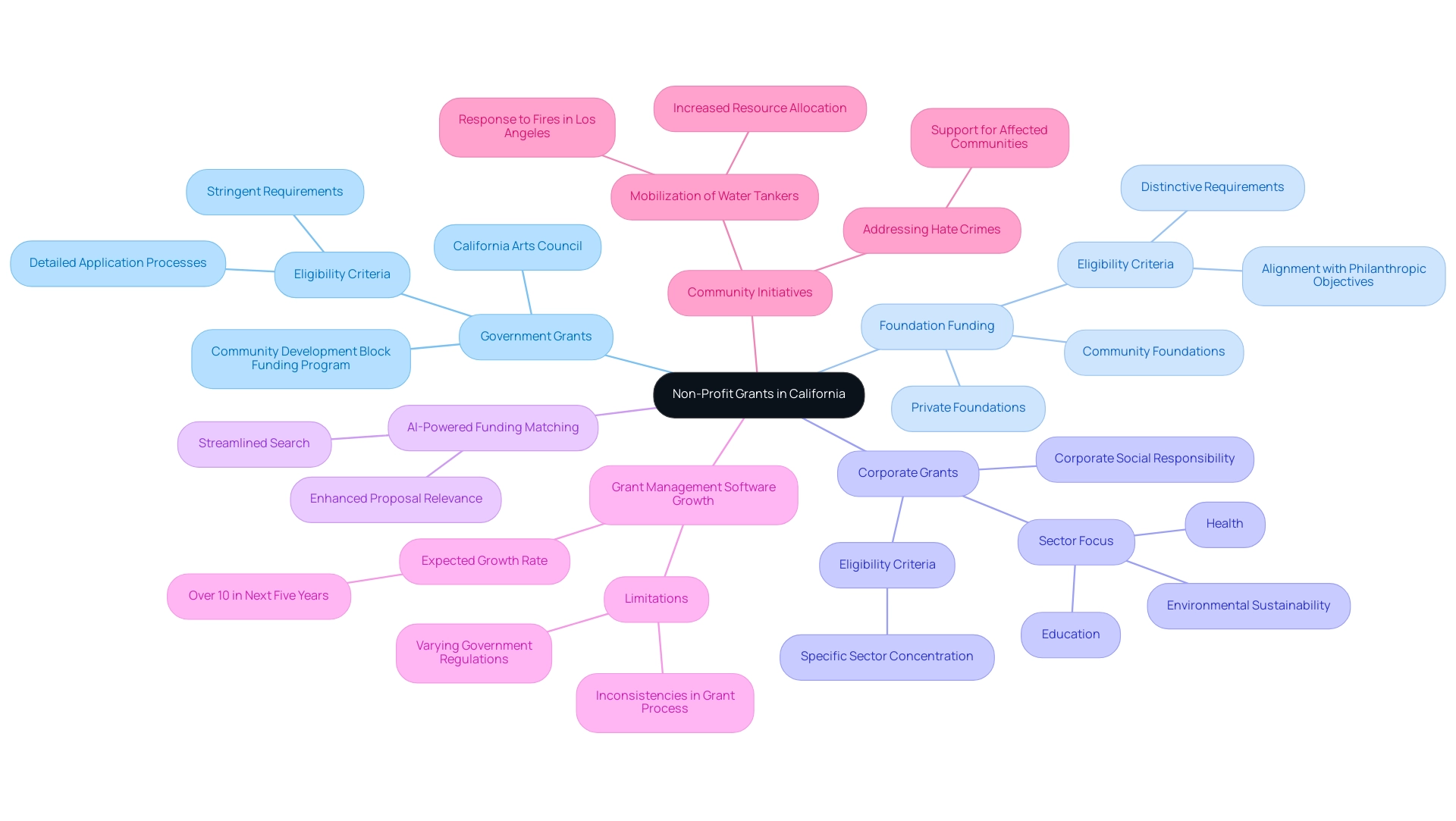 The central node represents non-profit grants; branches indicate the main types of funding, with sub-branches showing eligibility criteria and examples. The central node represents non-profit grants; branches indicate the main types of funding, with sub-branches showing eligibility criteria and examples.
