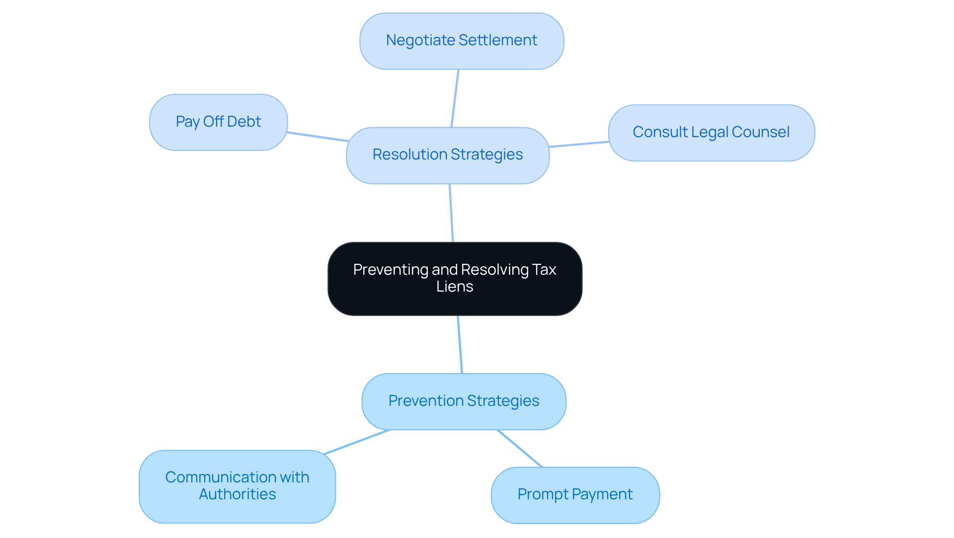 The main node shows the overall goal of managing tax liens, with branches representing the key strategies for prevention and resolution. Each action under these branches highlights specific steps property owners can take.