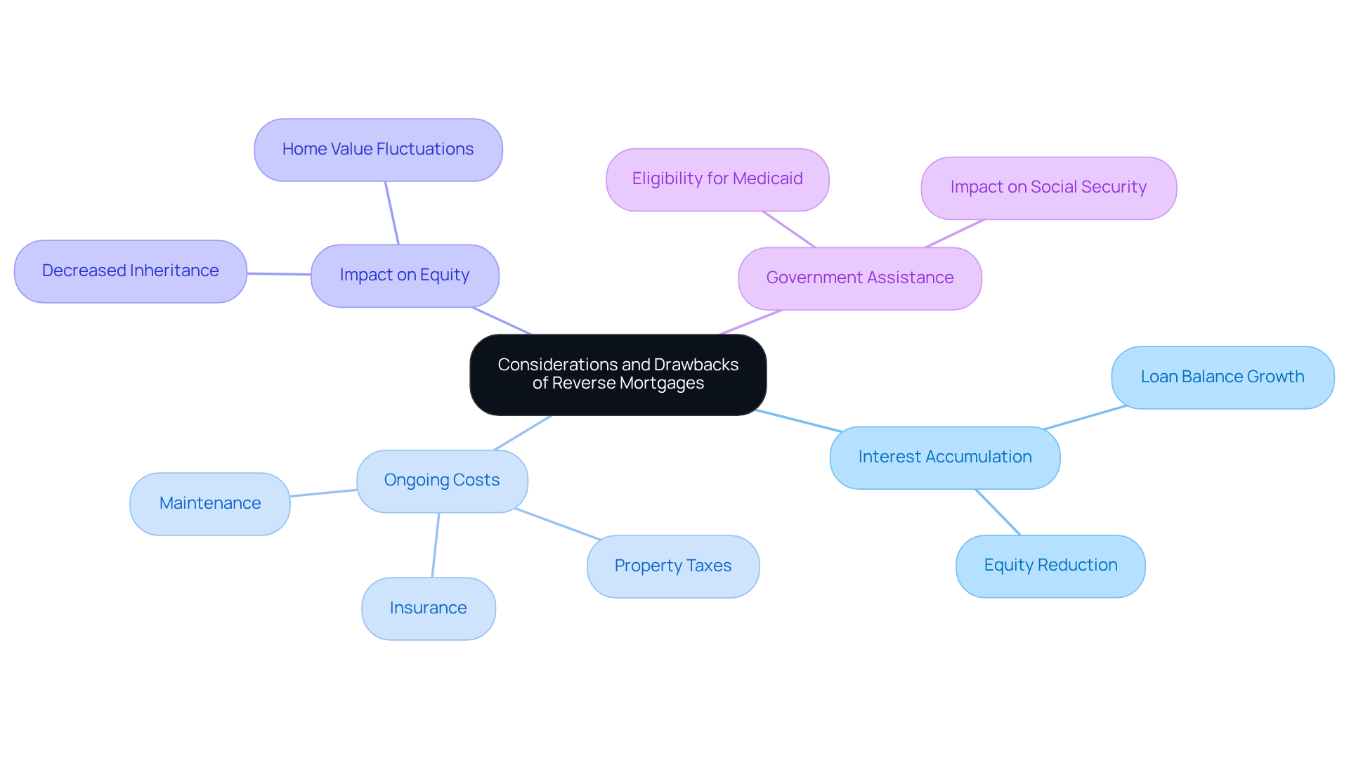 This mindmap helps you visualize the important factors to consider before choosing a reverse mortgage. Each branch represents a different aspect, like how interest can accumulate or the ongoing costs you need to manage. Follow the branches to see how these factors connect and impact your financial decisions.
