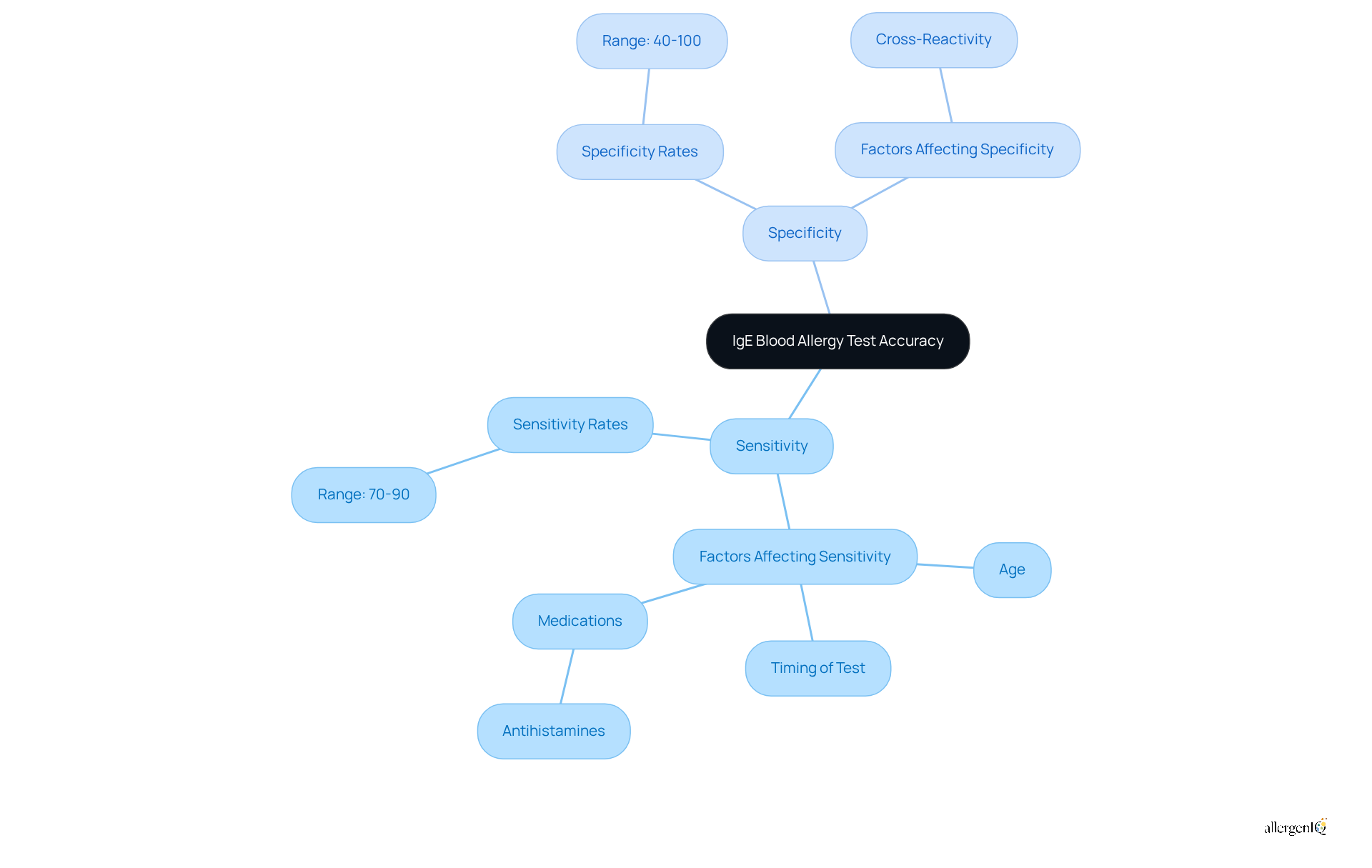 The central node represents the overall accuracy of the IgE test. The branches show key metrics (sensitivity and specificity) and their influencing factors, helping you understand how various elements impact test results.