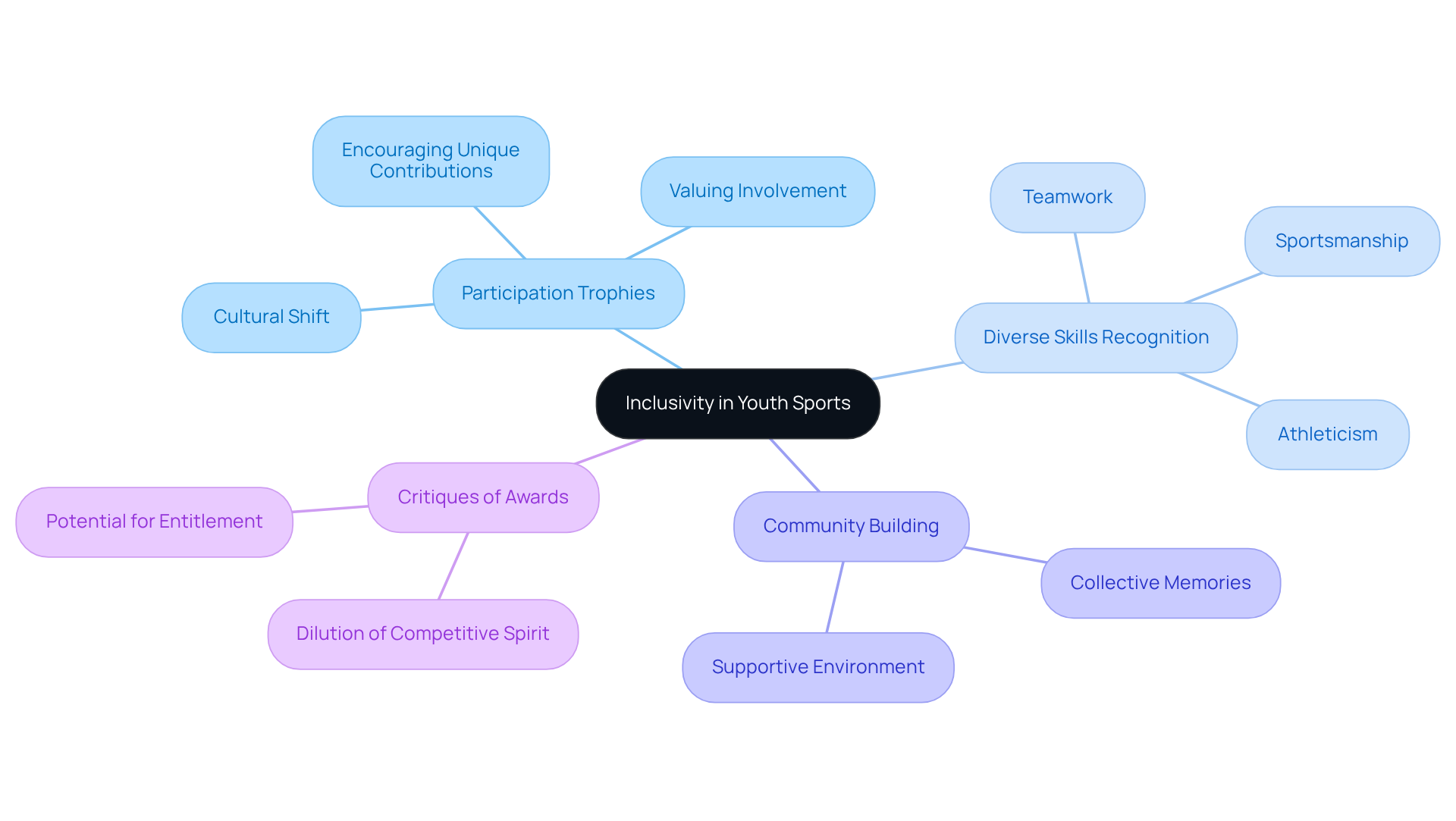 This mindmap illustrates how recognizing diverse skills and fostering inclusivity in youth sports are interconnected. Start at the center with the main idea, then explore the branches to see how participation trophies, recognition of various skills, and community building all contribute to a supportive environment for young athletes.