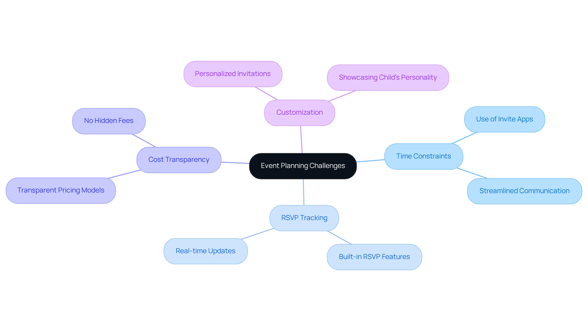 The center represents the main theme of event planning challenges. Each branch highlights a specific challenge, and the sub-branches show how invitation apps can help solve these issues, making the planning process smoother and more enjoyable.
