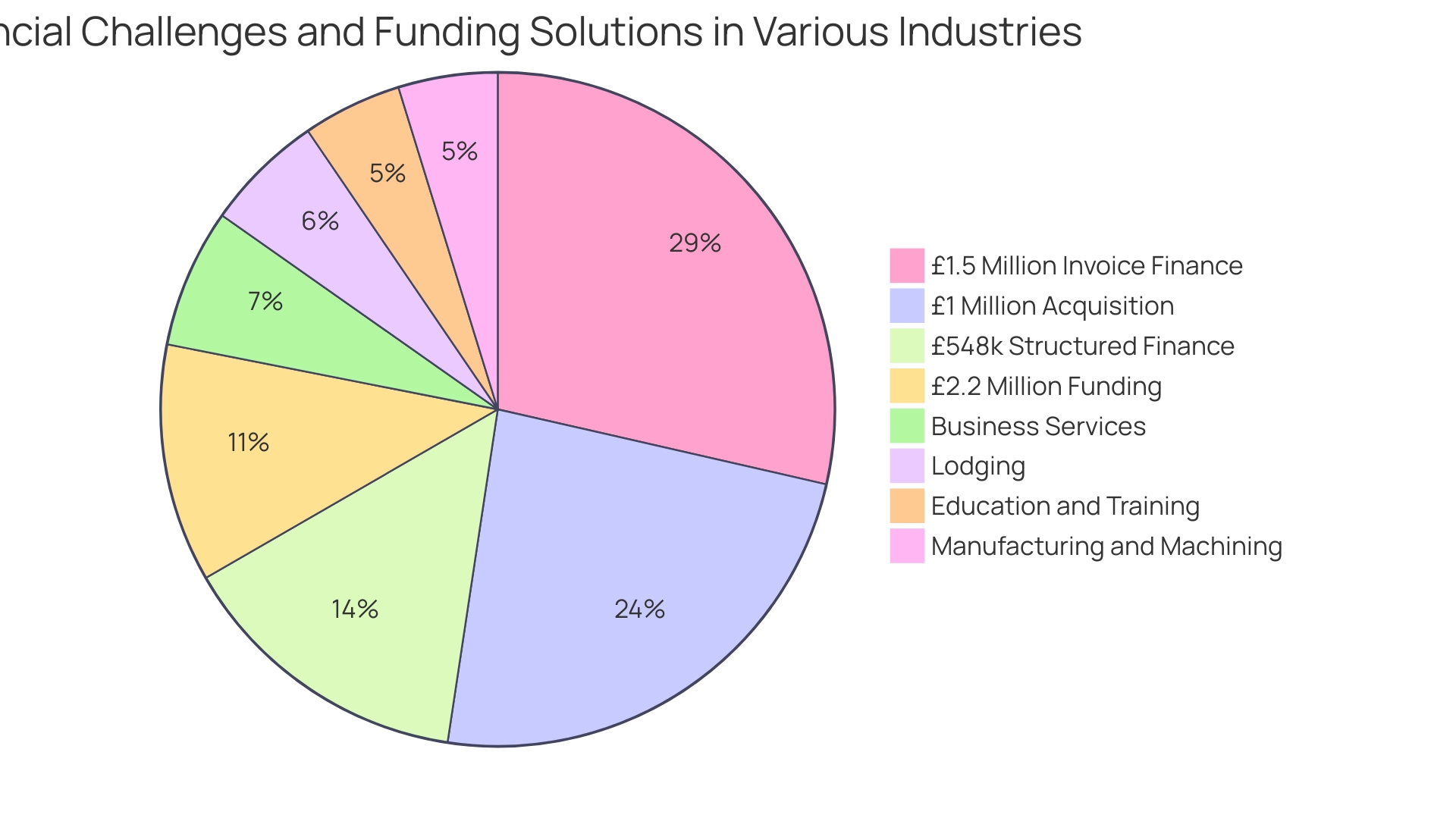 Each segment represents a sector's percentage of financial challenges faced, and the additional segments indicate the funding solutions provided to specific businesses.