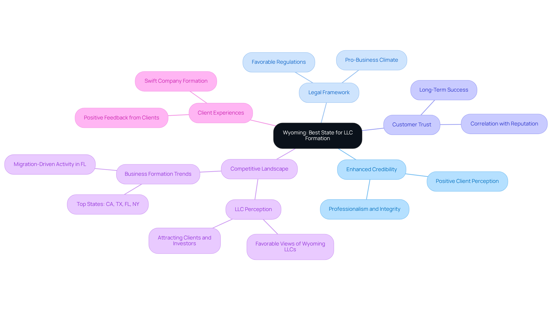 The central node represents the main idea, while the branches illustrate the various benefits and factors that contribute to Wyoming's reputation as the best state for starting an LLC. Follow the branches to explore each aspect in detail. The central node represents the main idea, while the branches illustrate the various benefits and factors that contribute to Wyoming's reputation as the best state for starting an LLC. Follow the branches to explore each aspect in detail.