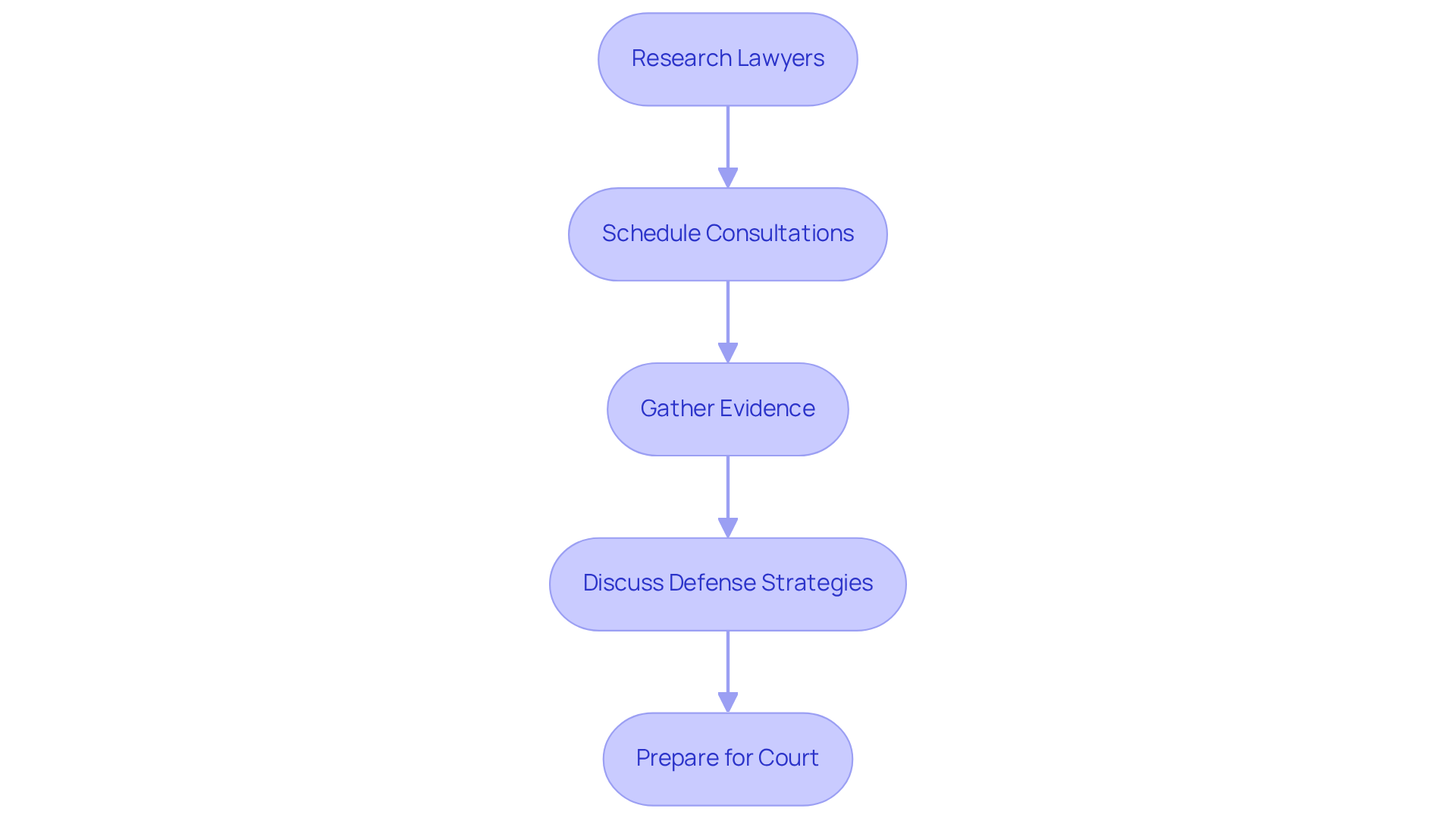 This flowchart outlines the essential steps to take when facing serious charges. Start at the top with 'Research Lawyers' and follow the arrows down to see how each step leads to the next, culminating in 'Prepare for Court'. Each step is crucial for building a strong defense. This flowchart outlines the essential steps to take when facing serious charges. Start at the top with 'Research Lawyers' and follow the arrows down to see how each step leads to the next, culminating in 'Prepare for Court'. Each step is crucial for building a strong defense.