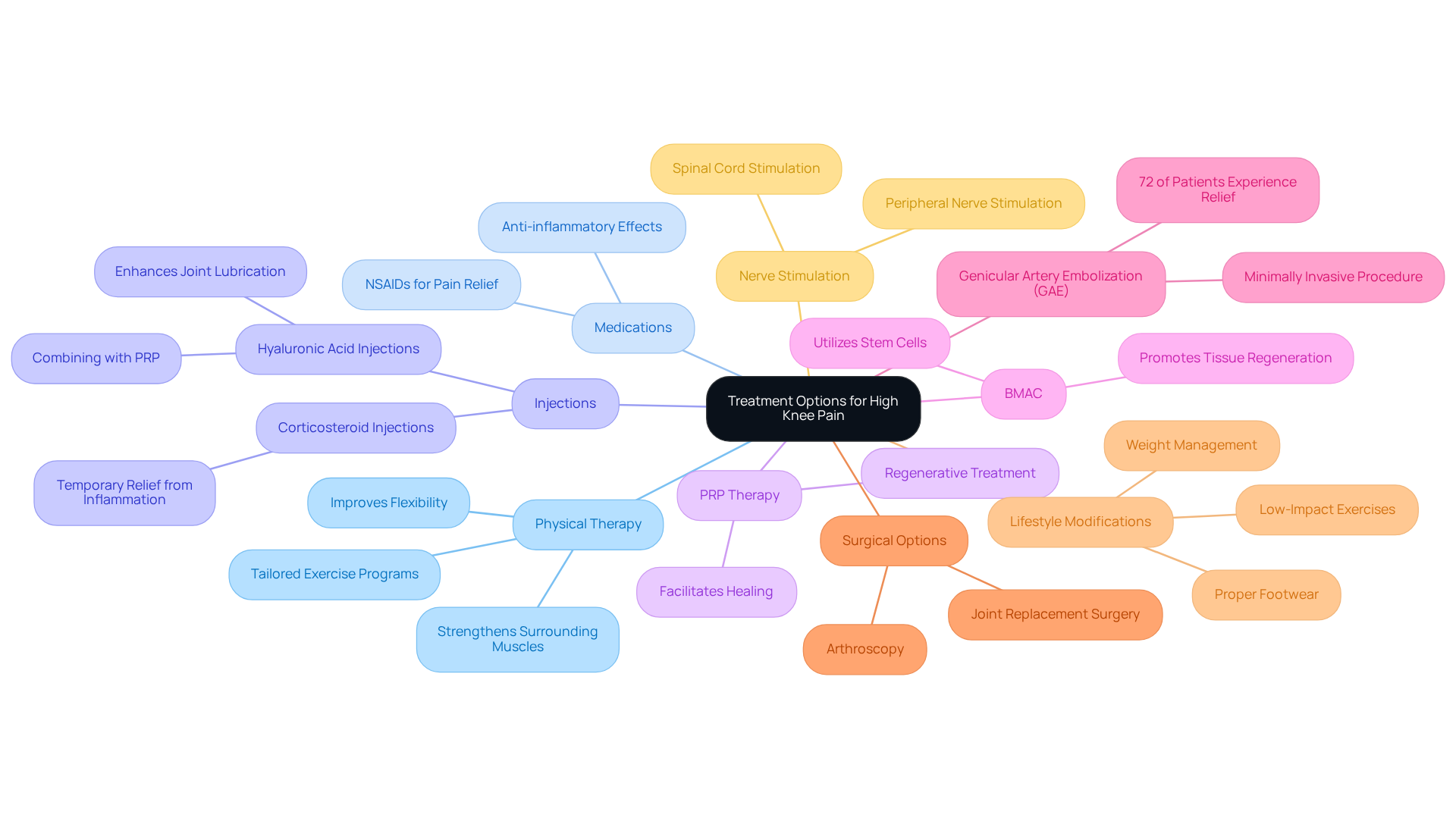 This mindmap starts with the main topic of treatment options for high knee pain at the center. Each branch represents a different treatment category, and the sub-branches provide more details about each option. This visual helps you see all the available treatments and how they relate to each other, making it easier to understand your choices. This mindmap starts with the main topic of treatment options for high knee pain at the center. Each branch represents a different treatment category, and the sub-branches provide more details about each option. This visual helps you see all the available treatments and how they relate to each other, making it easier to understand your choices.