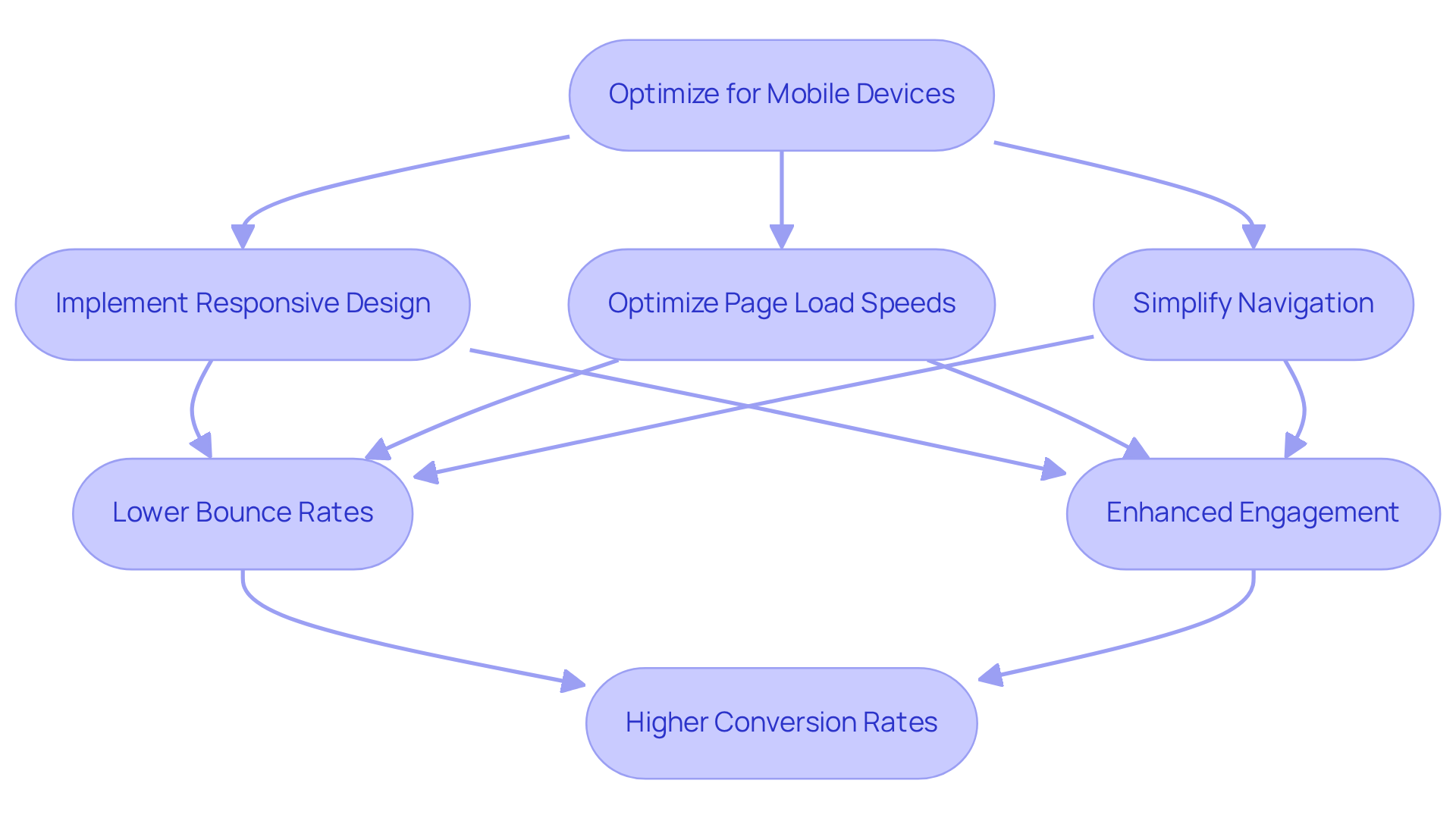 Follow the arrows to see how optimizing your website for mobile devices can lead to better engagement and higher conversion rates. Each step is crucial in creating a seamless experience for your audience.