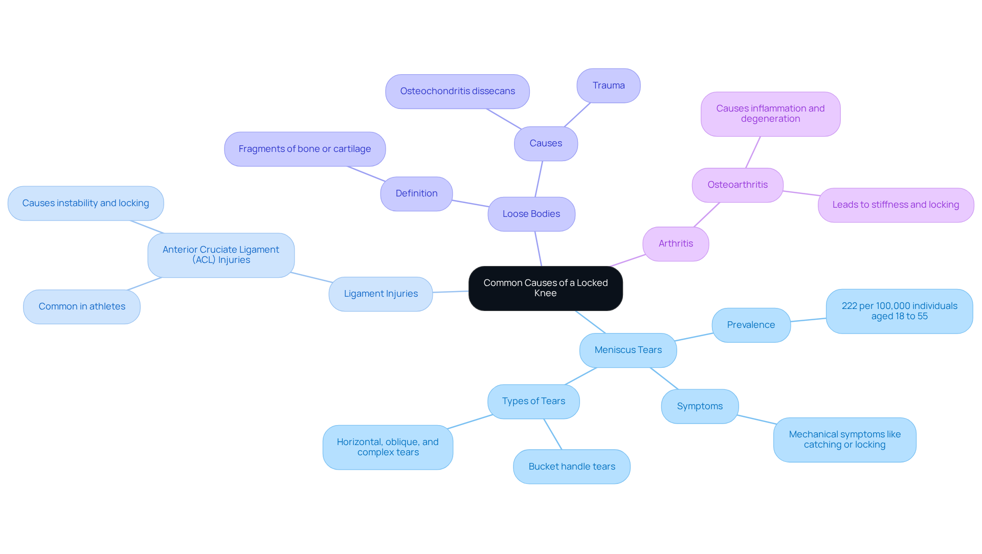 This mindmap starts with the main issue of a locked knee at the center. Each branch represents a different cause, and the sub-branches provide more details about each cause. The colors help differentiate between the causes, making it easier to follow and understand.