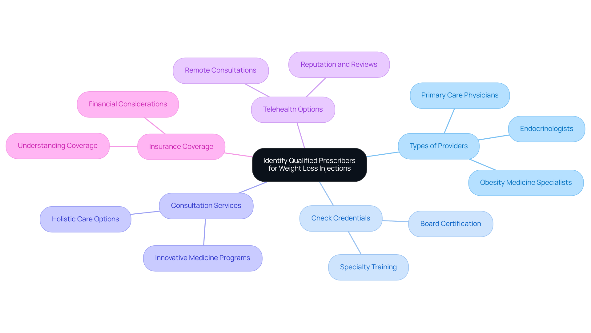 This mindmap helps you navigate the process of finding the right healthcare provider for weight loss injections. Start at the center with the main topic, then follow the branches to explore different aspects like types of providers and what to consider when choosing one.