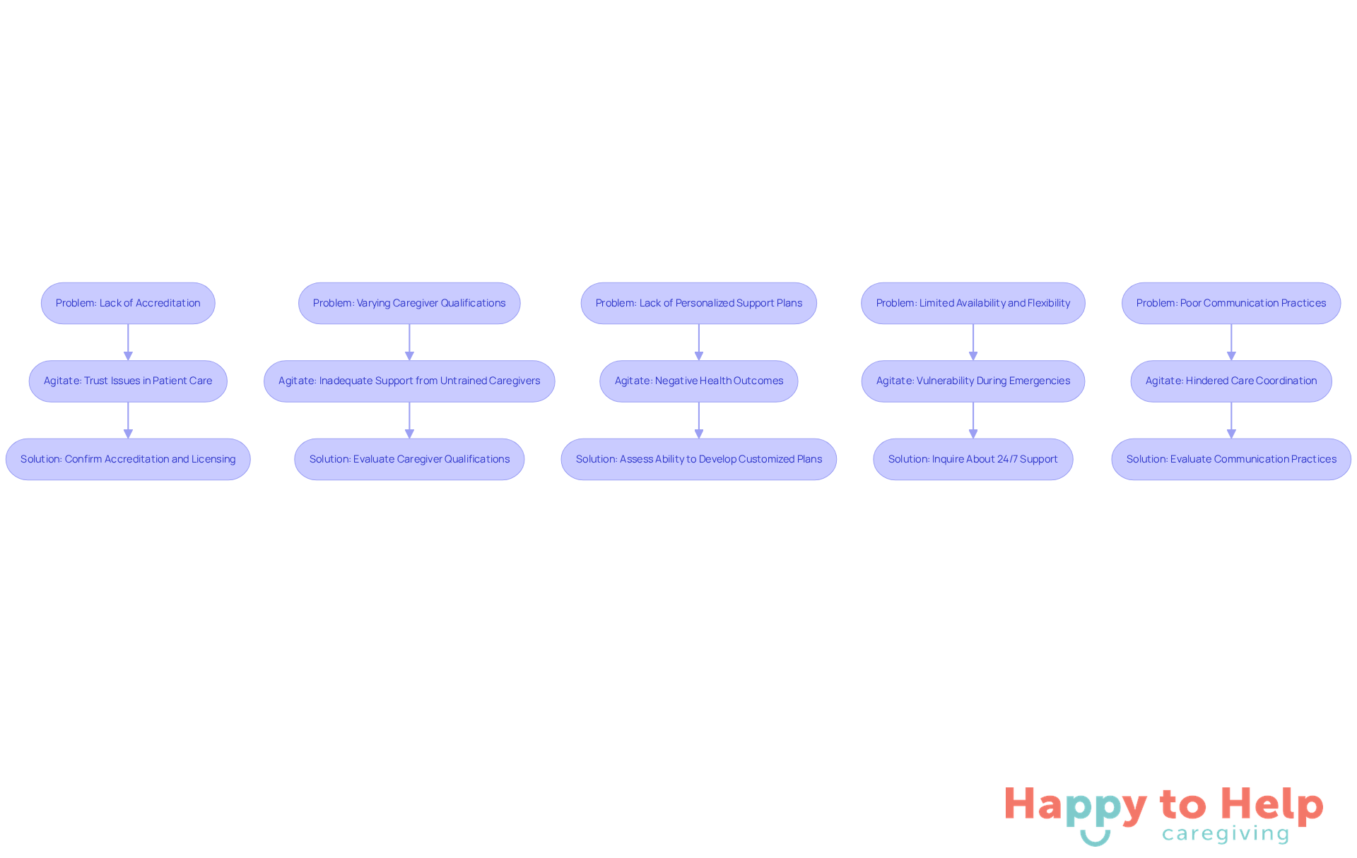 Each section of the flowchart represents a step in the evaluation process: start with identifying a problem, understand its implications, and then see the proposed solution. Follow the arrows to navigate through the considerations for selecting the right agency.