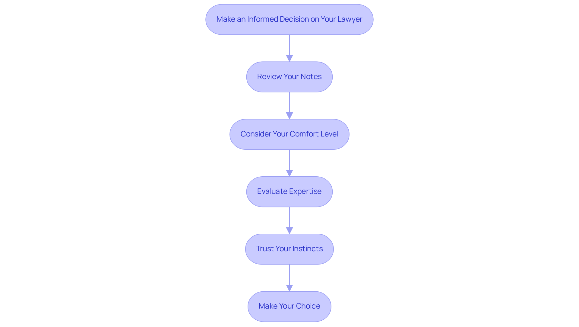 Follow the arrows from the top to the bottom to see the steps you should take when selecting a lawyer. Each box represents an important consideration in your decision-making process. Follow the arrows from the top to the bottom to see the steps you should take when selecting a lawyer. Each box represents an important consideration in your decision-making process.