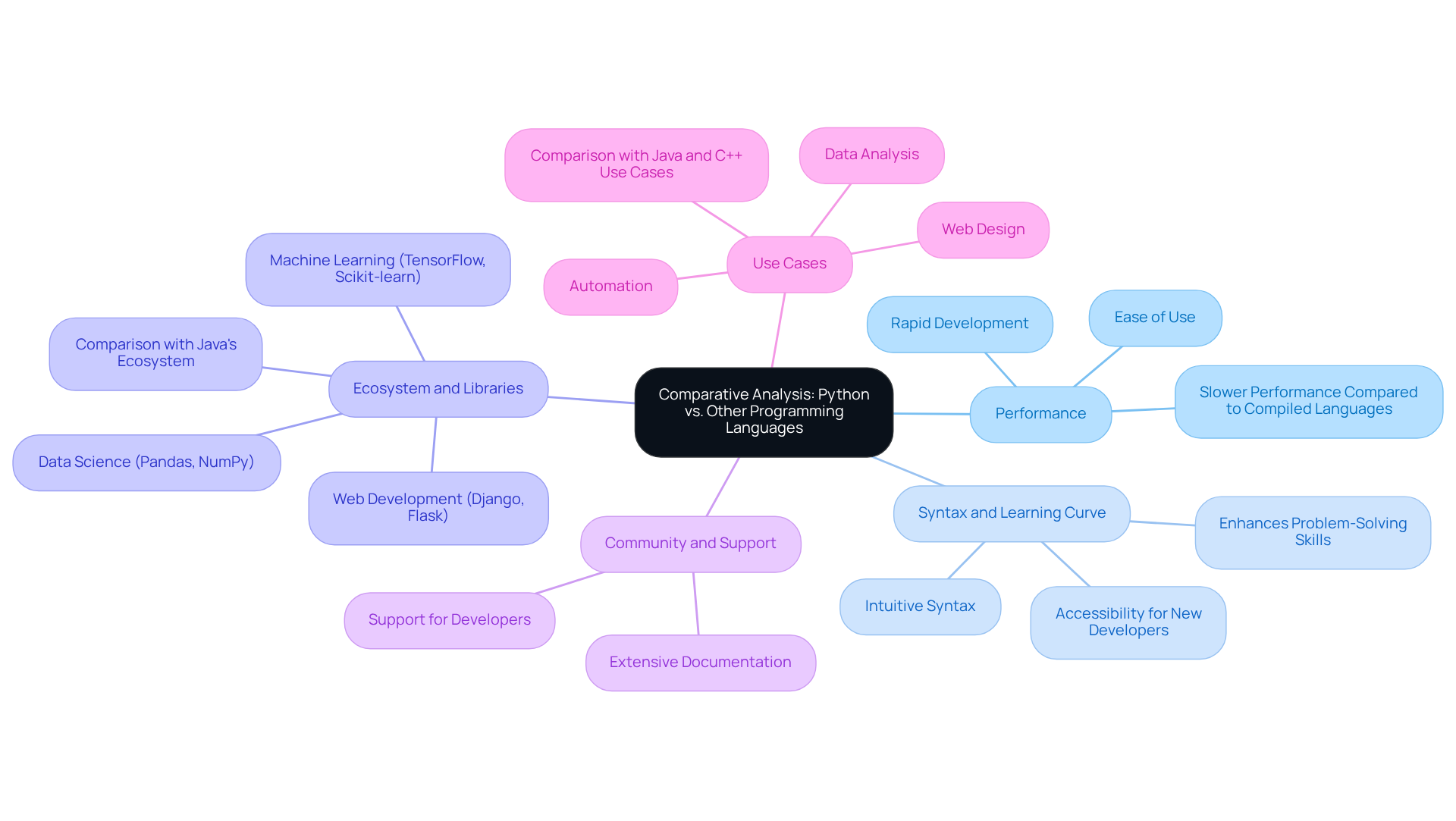 This mindmap illustrates the key aspects of comparing Python with other programming languages. Each branch represents a different category of comparison, and the sub-branches provide specific details or examples related to that category. Follow the branches to see how Python stacks up against languages like Java and C++ in various areas. This mindmap illustrates the key aspects of comparing Python with other programming languages. Each branch represents a different category of comparison, and the sub-branches provide specific details or examples related to that category. Follow the branches to see how Python stacks up against languages like Java and C++ in various areas.