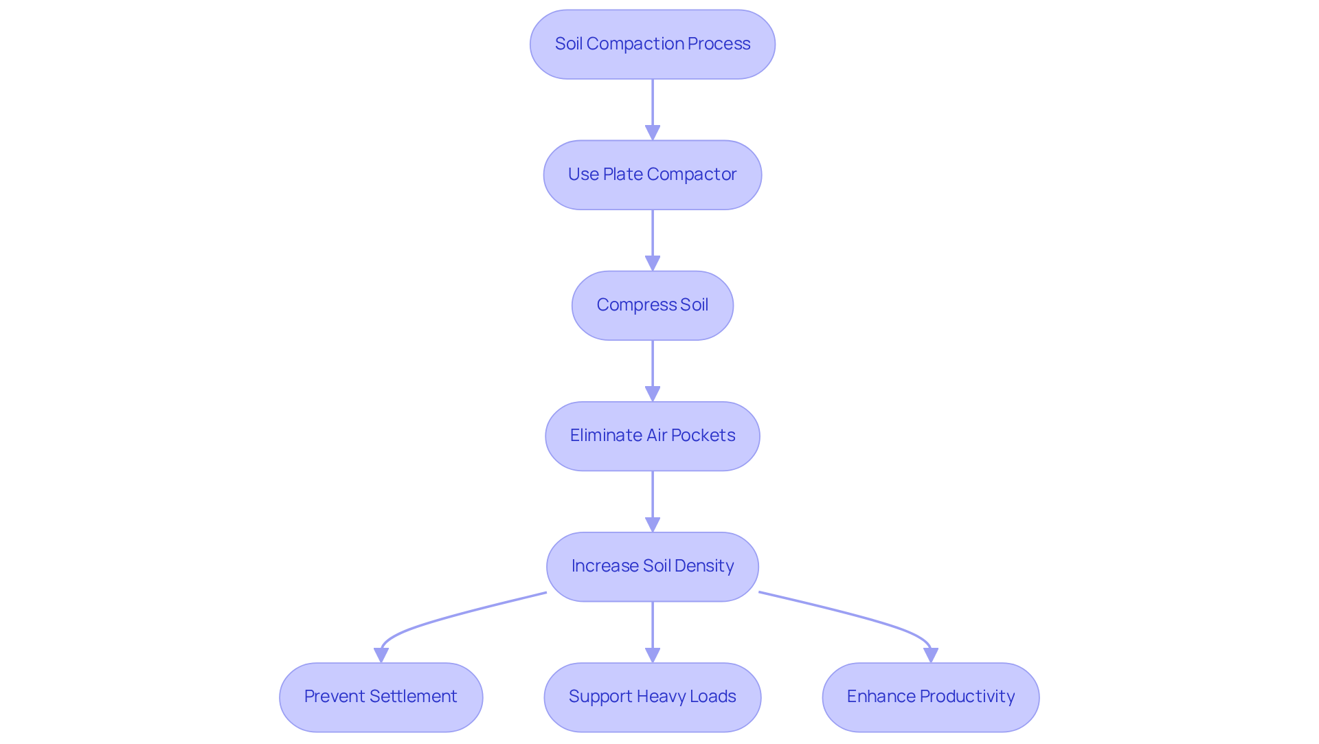 This flowchart illustrates the steps involved in achieving effective soil compaction using plate compactors. Follow the arrows to see how each step contributes to a solid foundation in construction, leading to better stability and efficiency.