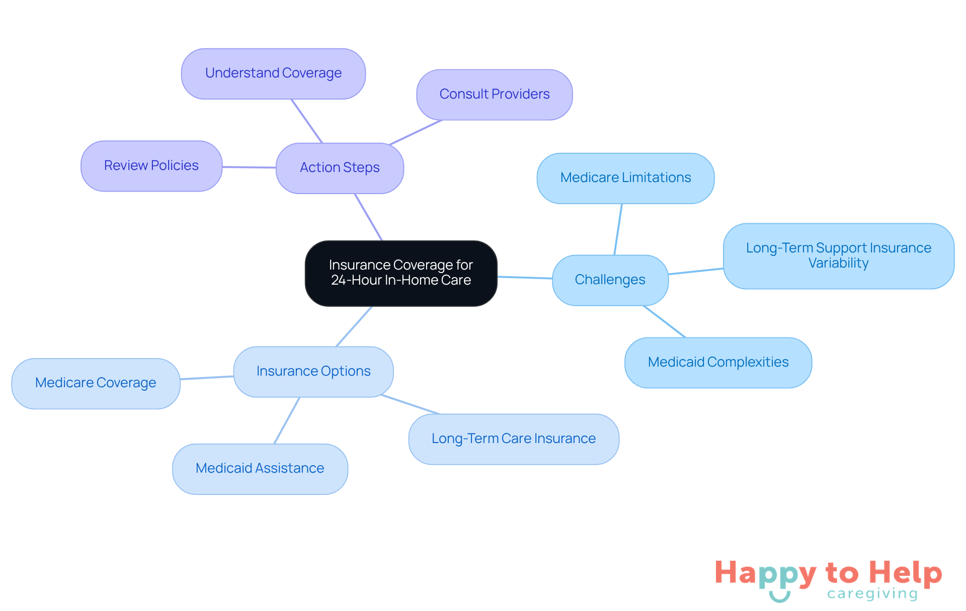 The central node represents the main topic, while branches show the challenges, options, and steps caregivers can take. Each color-coded branch helps you easily identify different aspects of the insurance landscape. The central node represents the main topic, while branches show the challenges, options, and steps caregivers can take. Each color-coded branch helps you easily identify different aspects of the insurance landscape.