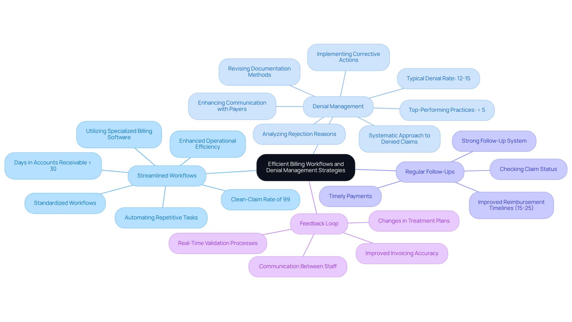 This mindmap illustrates the key strategies clinics can adopt to improve their billing processes. Start at the center with the main topic, then explore each branch to see specific strategies and actions that can lead to better financial outcomes. This mindmap illustrates the key strategies clinics can adopt to improve their billing processes. Start at the center with the main topic, then explore each branch to see specific strategies and actions that can lead to better financial outcomes.