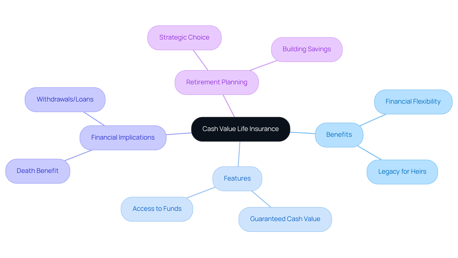 The center represents the main concept of cash value life insurance. Each branch shows different aspects, like benefits and features, helping you understand how they connect and contribute to financial security.