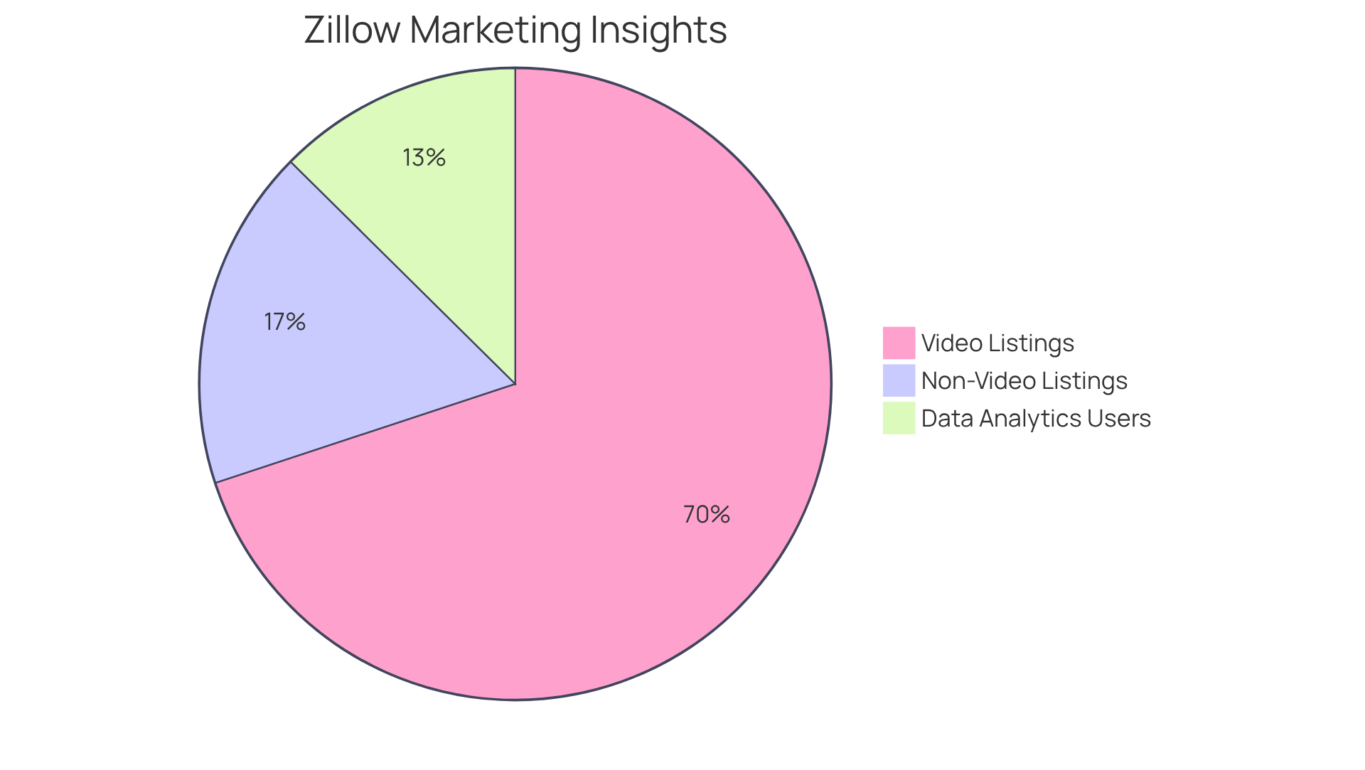 Each slice represents a different aspect of Zillow's strategy: the blue slice shows the enhanced inquiries from listings with videos, the orange slice shows inquiries from those without videos, and the green slice indicates the marketers leveraging data analytics. The larger the slice, the more significant its impact on inquiries or decisions.