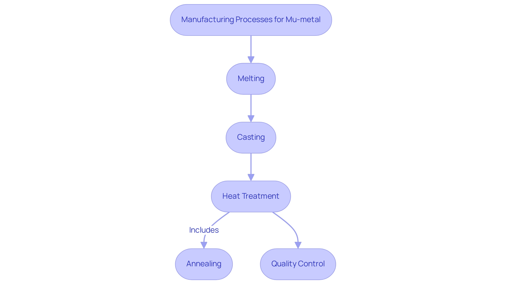 Each box represents a step in the manufacturing process, with colors indicating different stages. Arrows show the flow from one process to the next.