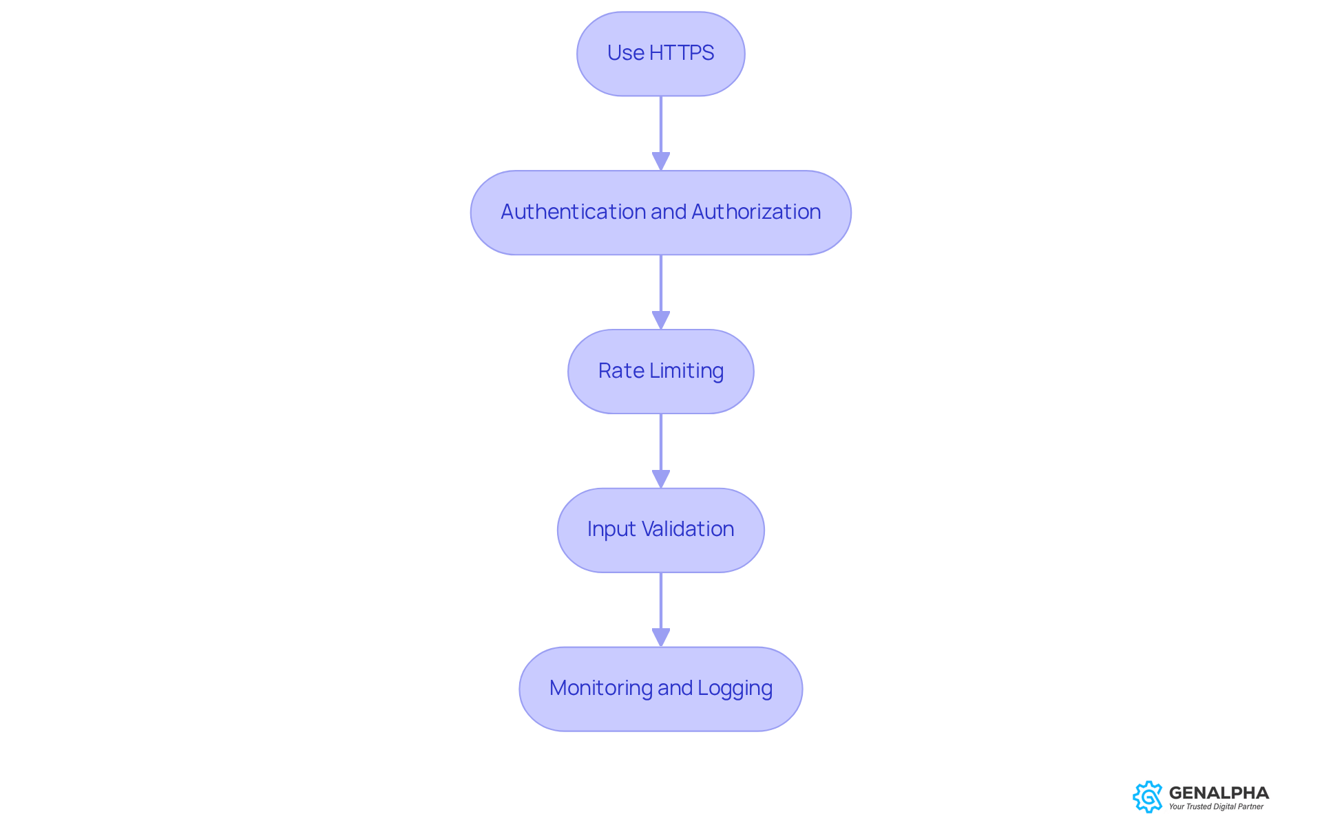 Each box represents a crucial step in securing your API. Follow the arrows to see how each strategy builds on the previous one to enhance security and scalability.