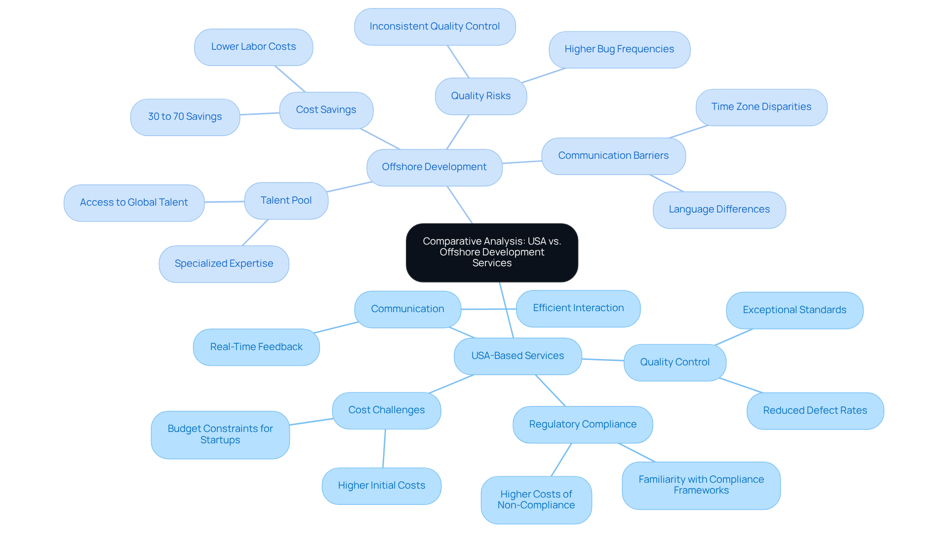 The central node represents the overall comparison, while the branches show key factors for each service type. Explore how each aspect influences the decision-making process for businesses.