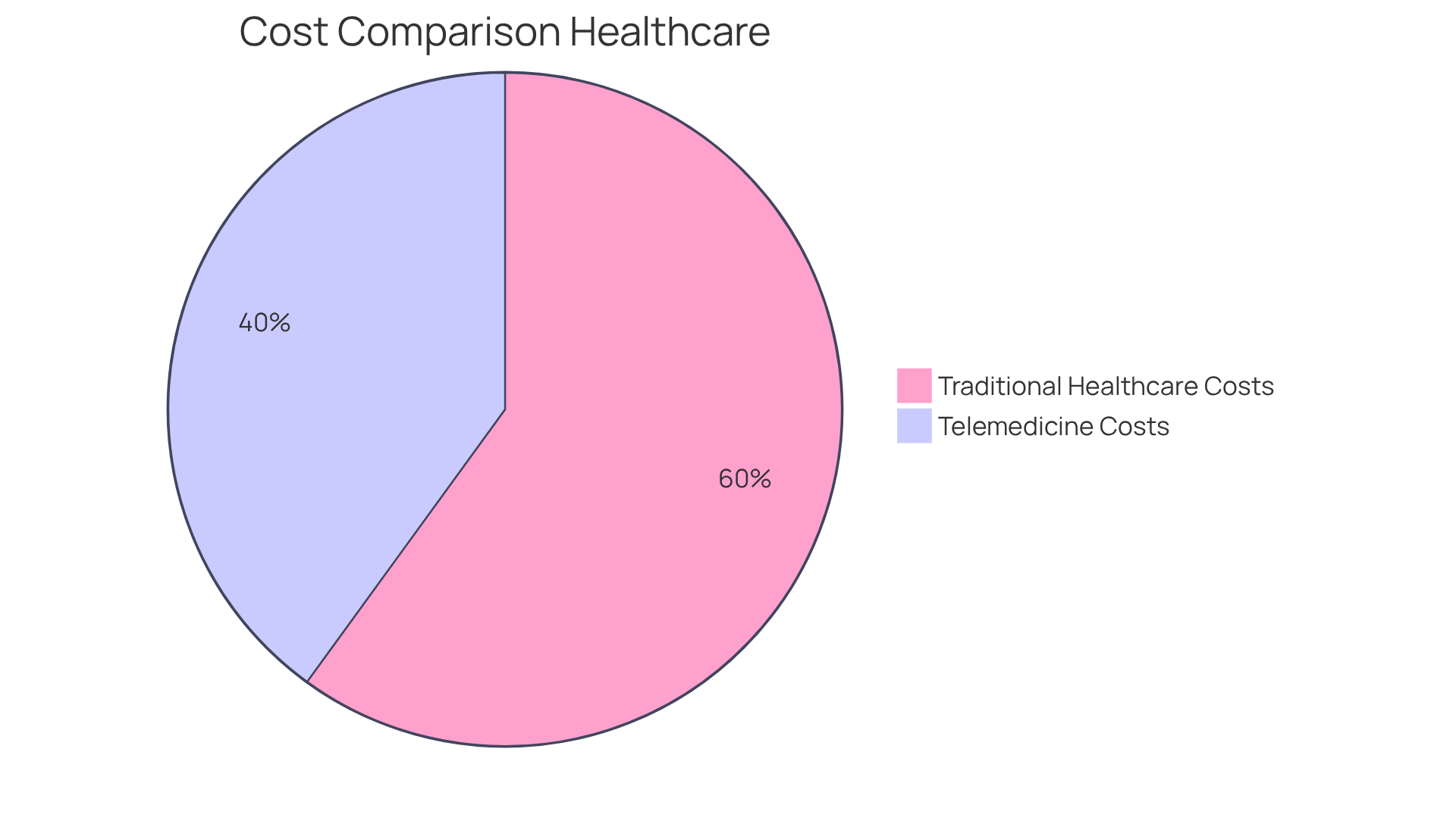 This pie chart shows how costs are divided between telemedicine and traditional healthcare. The blue slice represents the lower costs of telemedicine, while the red slice shows the higher expenses associated with traditional healthcare. The size of each slice indicates how much each option contributes to the overall cost.